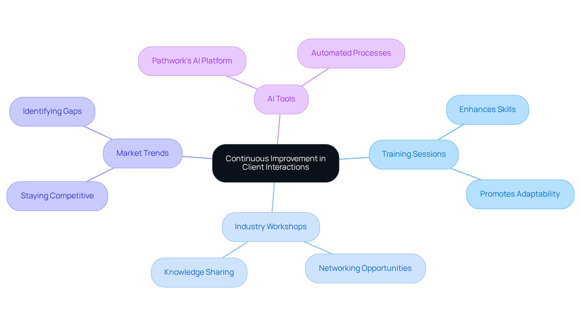 The central node represents the main idea of continuous improvement. Each branch shows a different strategy or tool that brokers can use to enhance their client interactions. Follow the branches to explore how each component contributes to better service delivery.