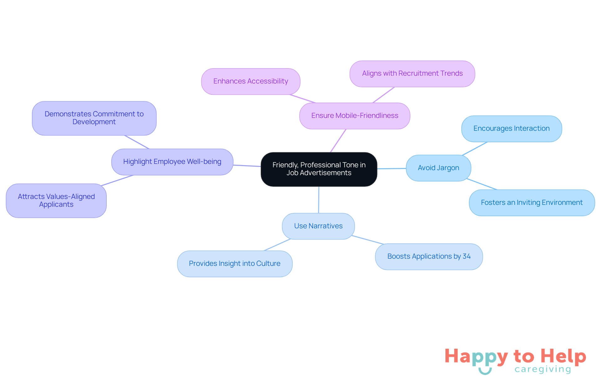 The central node represents the main theme, while the branches show different strategies to achieve a friendly and professional tone. Each sub-branch highlights the benefits of these strategies, helping you understand how they contribute to attracting qualified applicants.