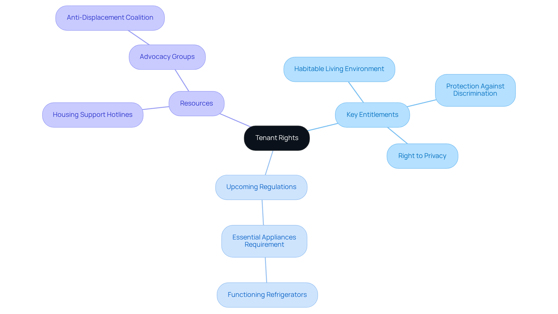 Start at the center with 'Tenant Rights', then explore the branches to learn about specific entitlements, upcoming regulations, and resources available to help residents assert their rights.