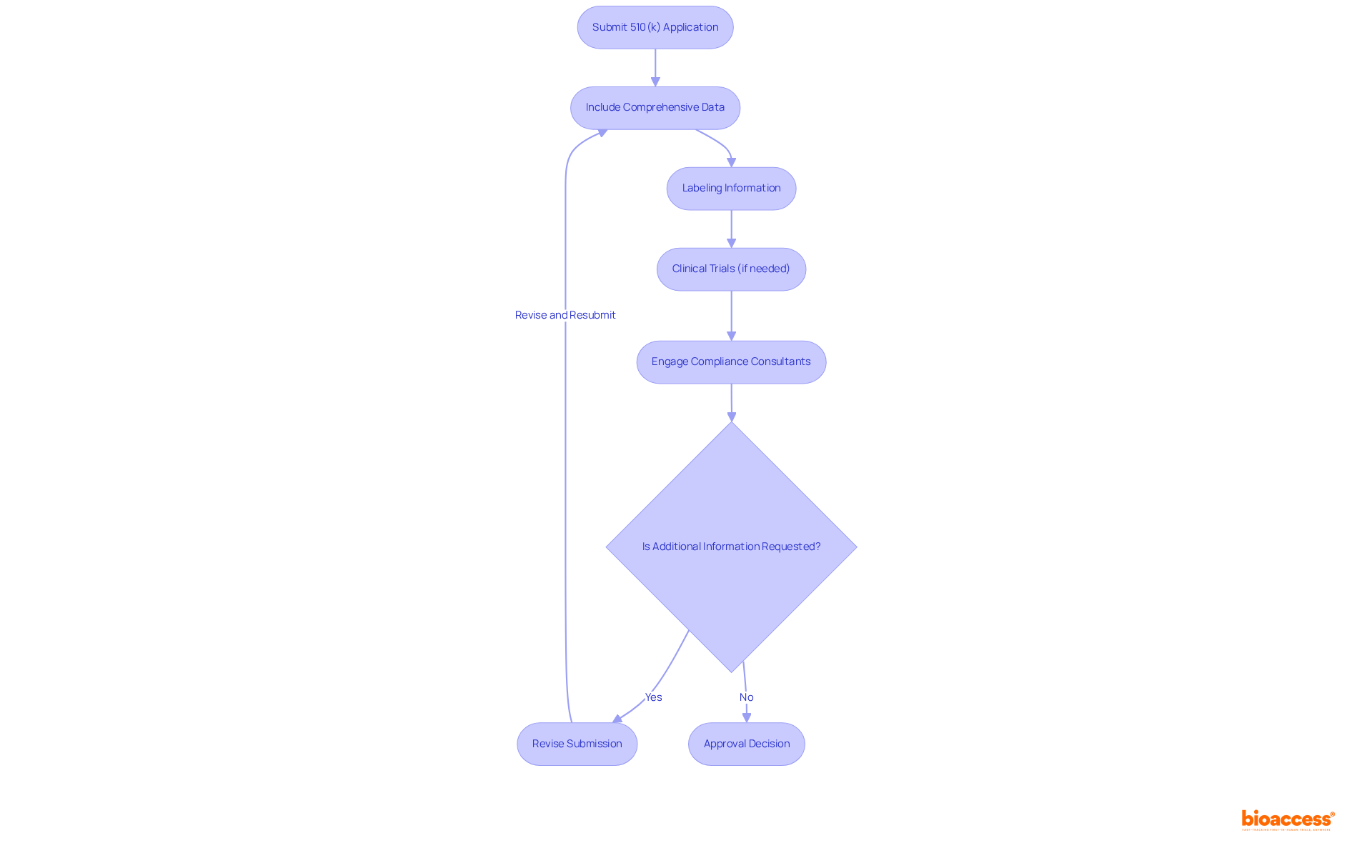 Follow the arrows to see each step in the approval process. Each box indicates a specific action or decision — ensure you understand the flow and where challenges may arise.