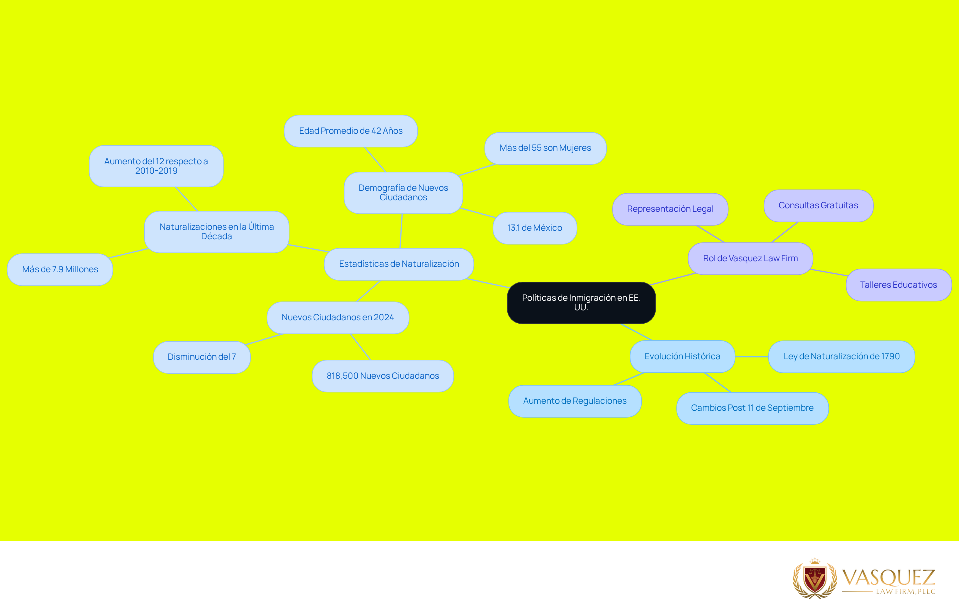 El nodo central representa el tema principal, mientras que las ramas muestran diferentes aspectos de las políticas de inmigración, como su historia, estadísticas y el apoyo legal disponible. Cada color ayuda a distinguir entre las áreas temáticas.