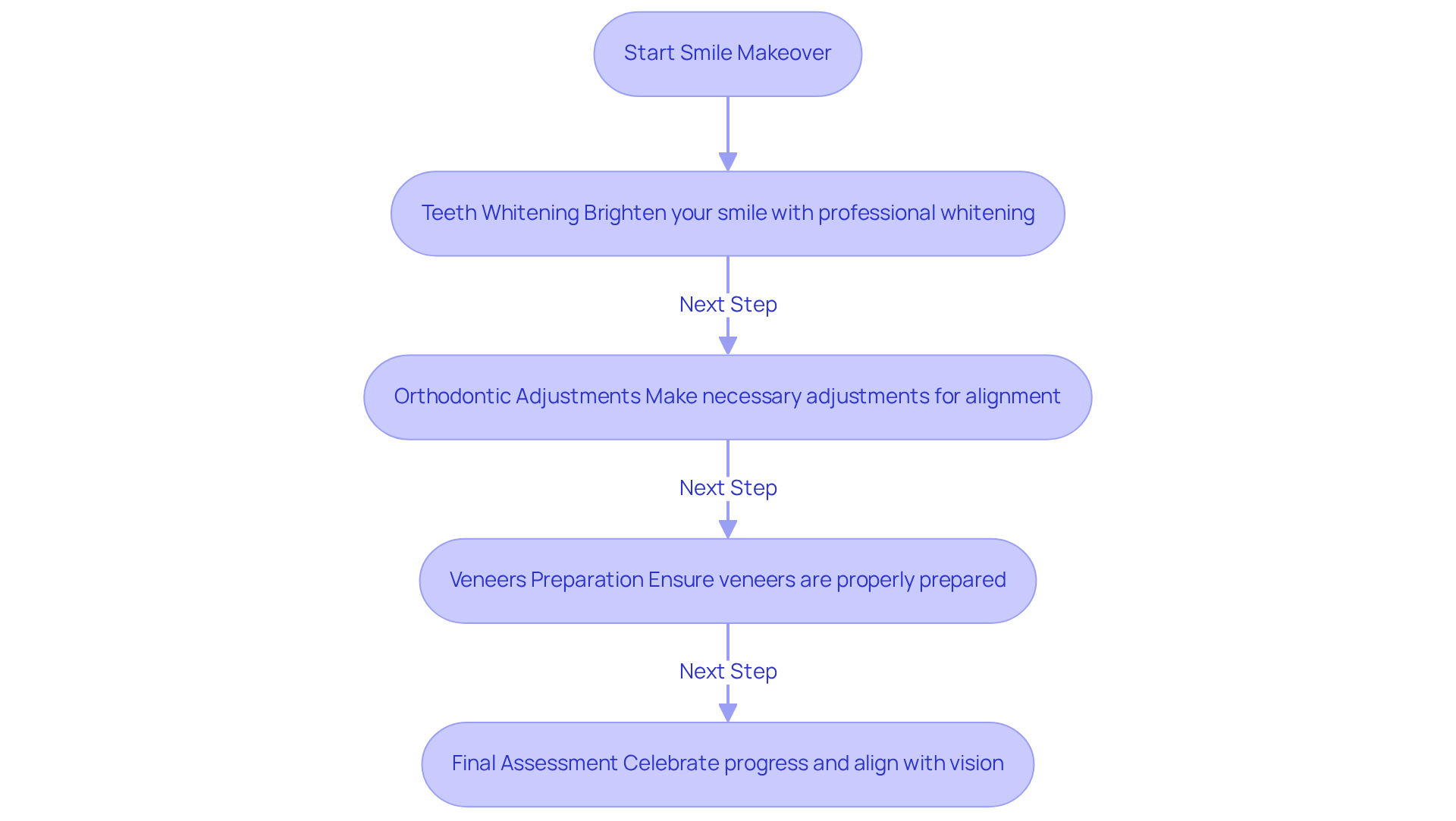 This flowchart guides you through the steps of your smile makeover. Each box represents a phase in the process, showing you what to expect and the order in which to complete them. Follow the arrows to see how each step connects to your overall journey towards a beautiful smile.