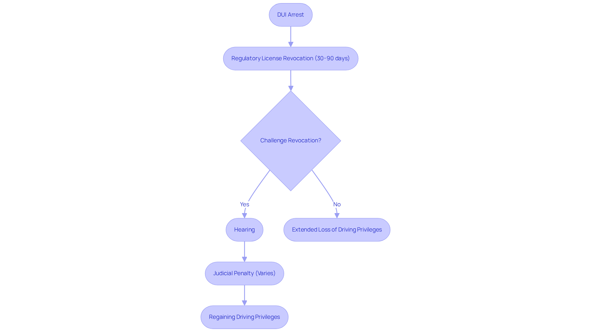 This flowchart illustrates the steps involved after a DUI arrest. Start at the top with the arrest, then follow the arrows to see the regulatory revocation, options to challenge it, and the potential judicial penalties. Each step shows what happens next and the choices available.