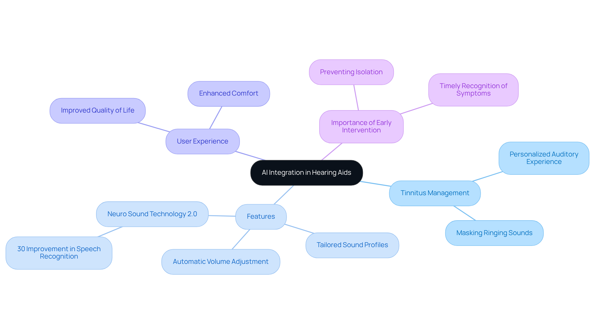 The central node represents the main topic, while branches show different aspects of AI integration in hearing aids. Each branch highlights important features and benefits, helping you understand how they contribute to enhancing the user experience. The central node represents the main topic, while branches show different aspects of AI integration in hearing aids. Each branch highlights important features and benefits, helping you understand how they contribute to enhancing the user experience.