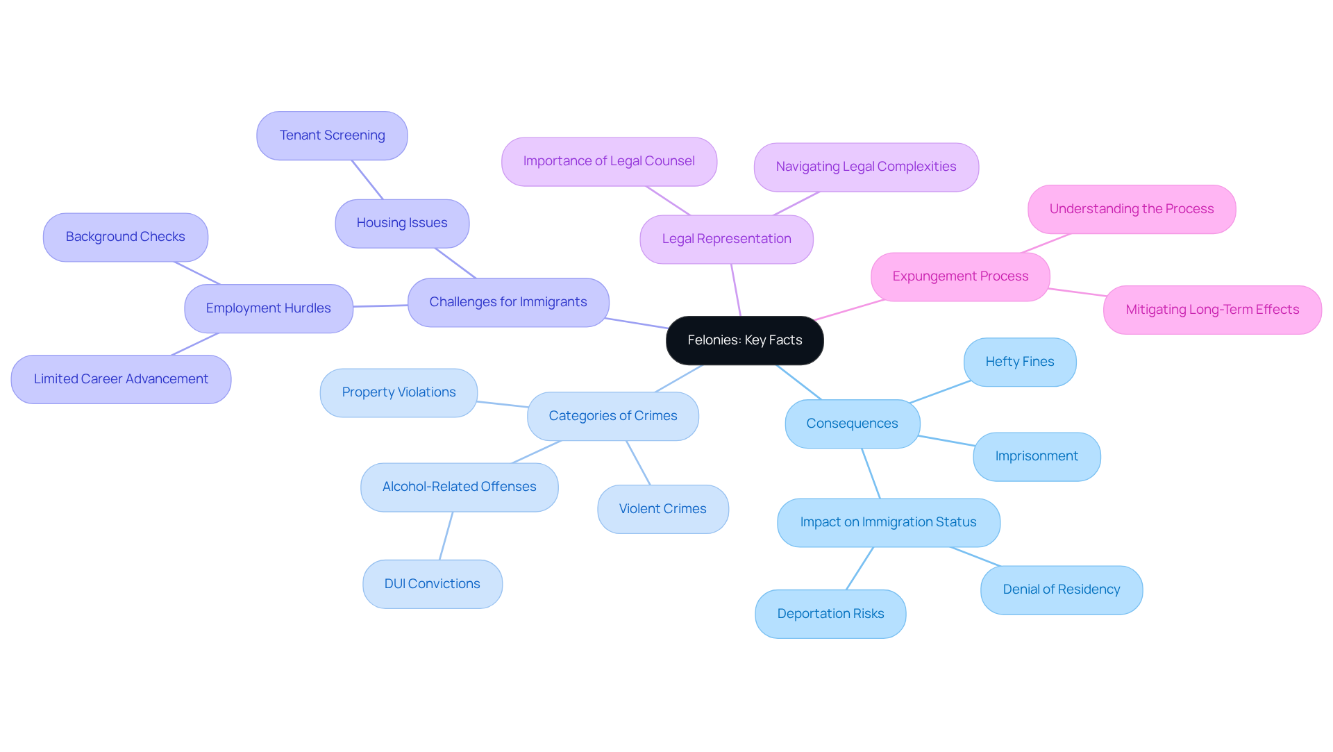 The central node represents the main topic of felonies, while the branches show different aspects related to serious crimes. Each branch provides insights into consequences, categories, and the importance of legal support, helping you grasp the complexities involved. The central node represents the main topic of felonies, while the branches show different aspects related to serious crimes. Each branch provides insights into consequences, categories, and the importance of legal support, helping you grasp the complexities involved.