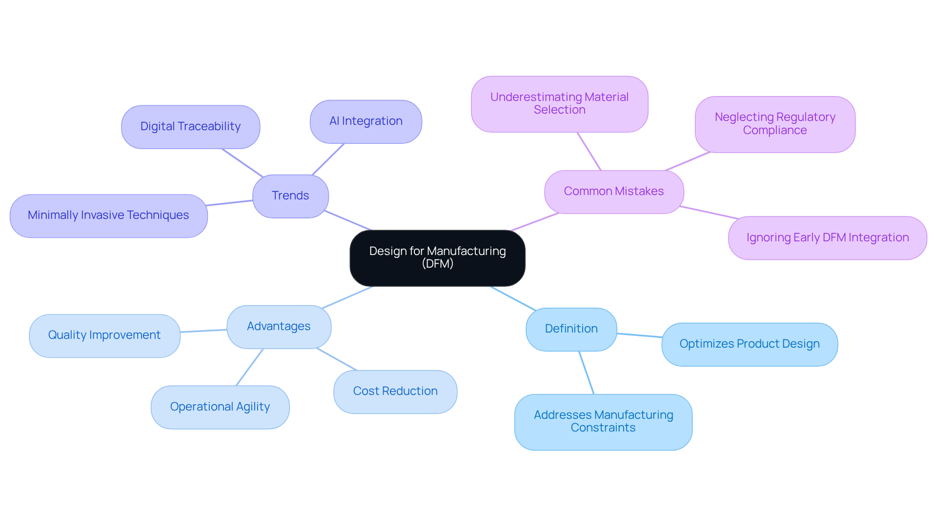 This mindmap starts with DFM at the center, branching out to show its definition, advantages, current trends, and common mistakes. Each branch highlights important aspects of DFM, making it easy to see how they connect and contribute to effective manufacturing in healthcare.