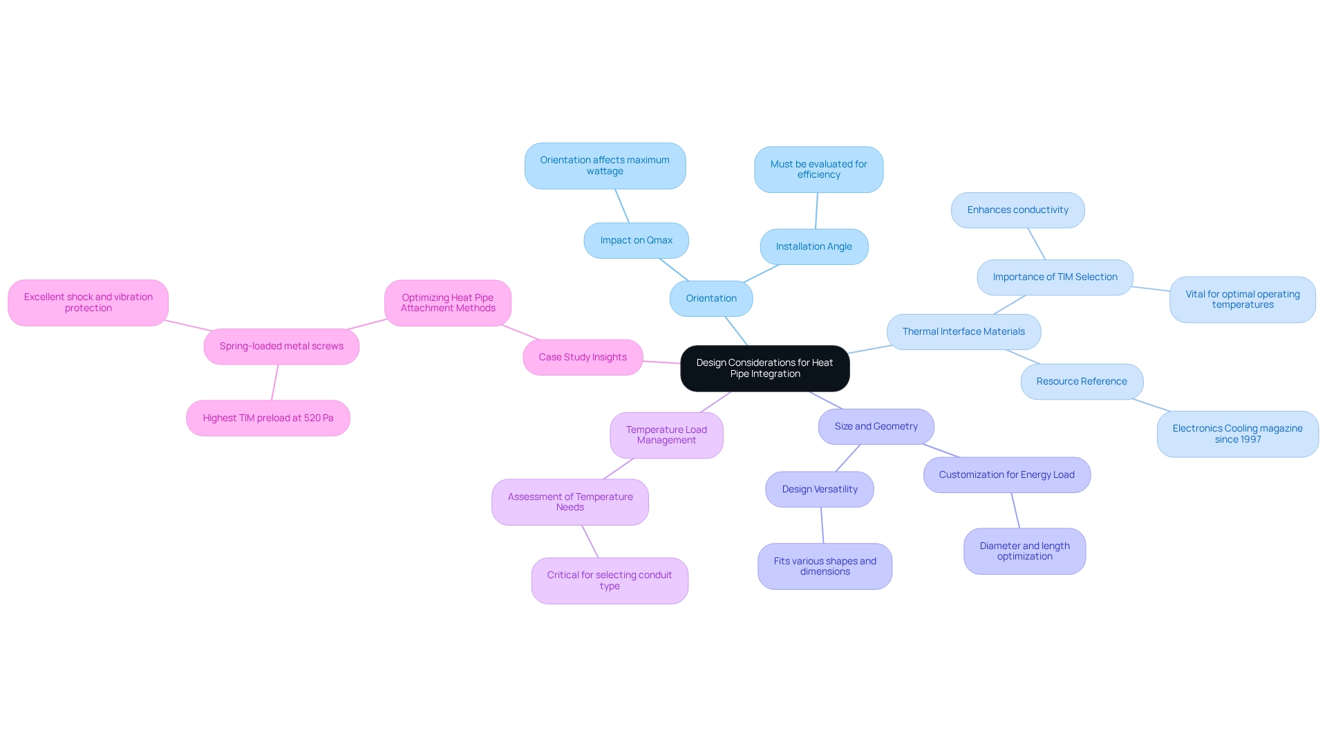 The central node showcases the main topic, while the branches represent key considerations. Each sub-branch provides insights or details, illustrating the importance of each design aspect in effective thermal management. The central node showcases the main topic, while the branches represent key considerations. Each sub-branch provides insights or details, illustrating the importance of each design aspect in effective thermal management.