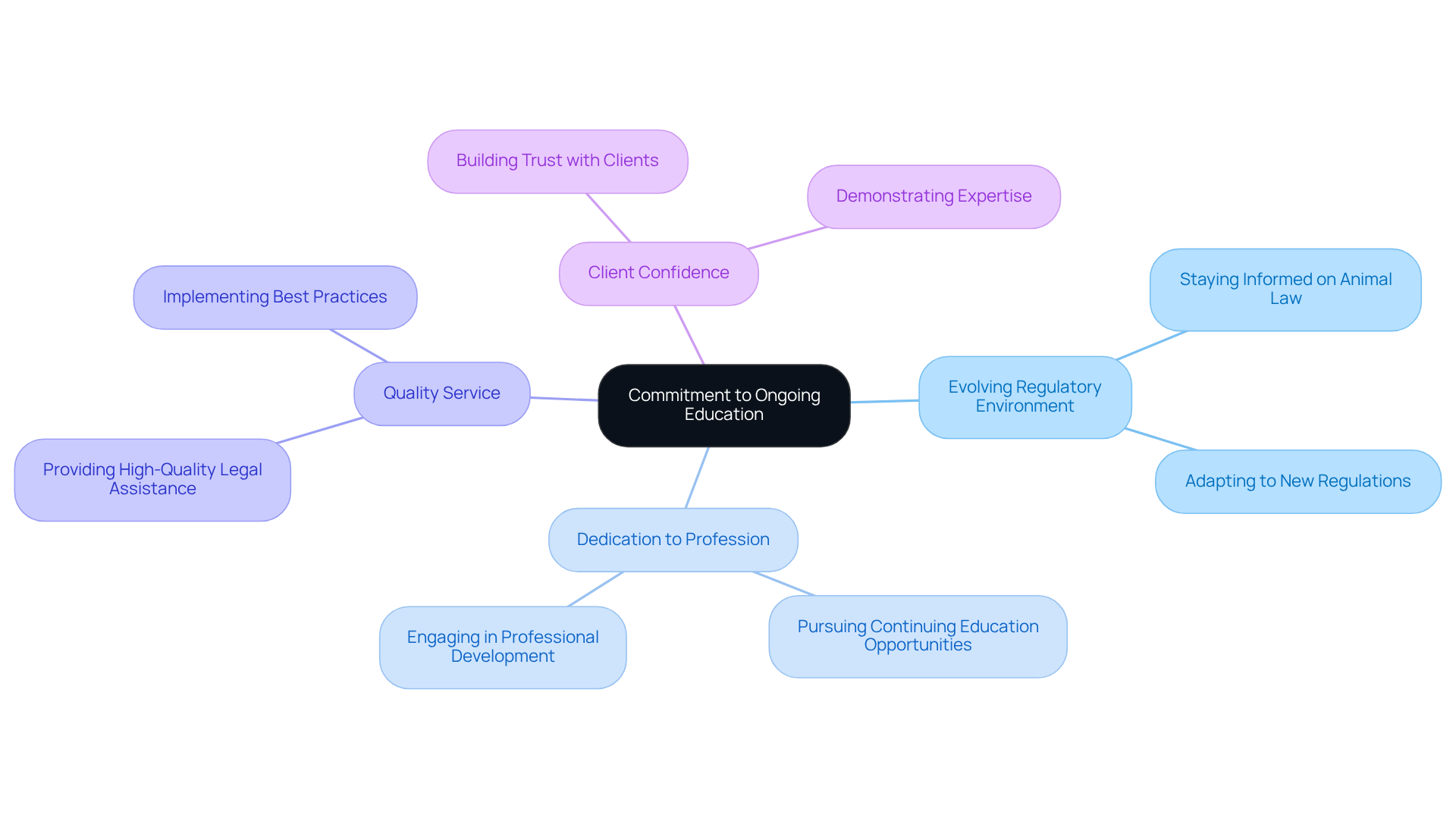 The center represents the main idea of ongoing education, while the branches show how this commitment impacts various aspects of a dog lawyer's practice, helping to visualize the importance of continuous learning.