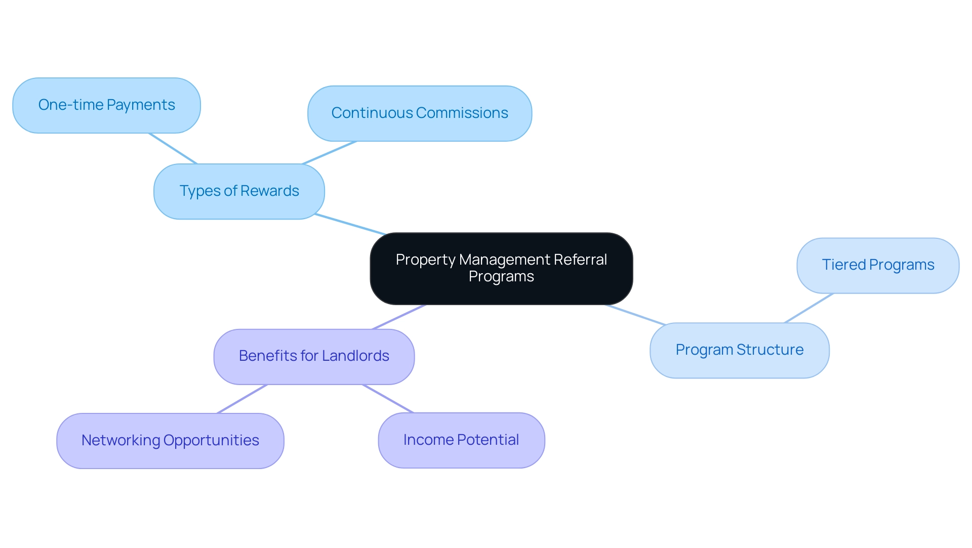 The central node represents the overall topic, branches indicate different aspects of referral programs (rewards, structure, benefits), and colors differentiate categories.