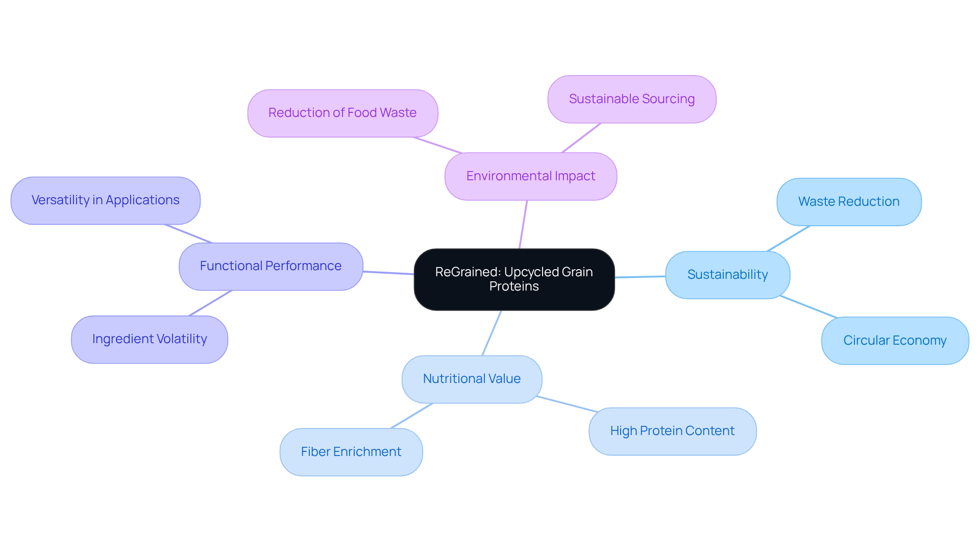 The center represents ReGrained's innovative product, with branches showing how it contributes to sustainability and various evaluation metrics. Each branch highlights a different aspect of the product's impact on food manufacturing.
