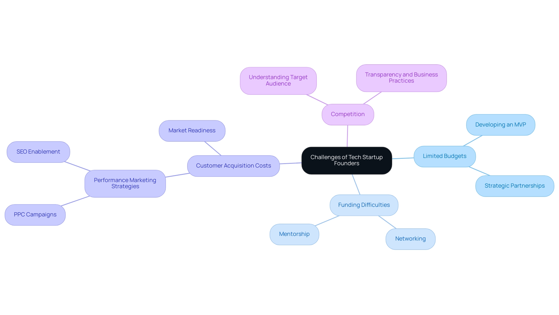 The central node represents the overarching challenges, branches denote specific challenges, and sub-branches illustrate strategies to overcome those challenges.