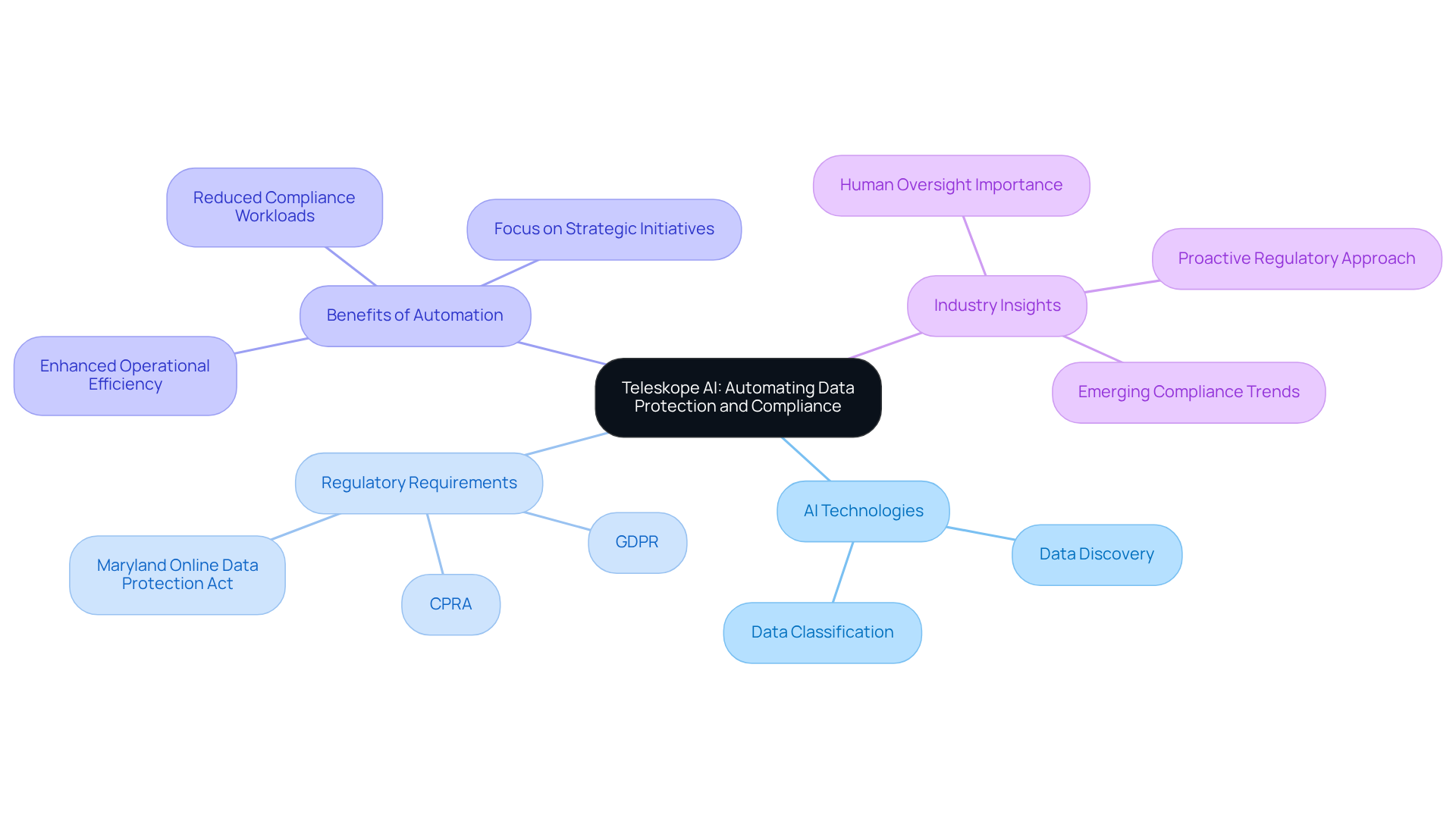 The central node represents Teleskope AI, with branches showing how it relates to various aspects of data protection and compliance. Each branch highlights a different area of focus, making it easy to understand the overall impact of the AI platform.