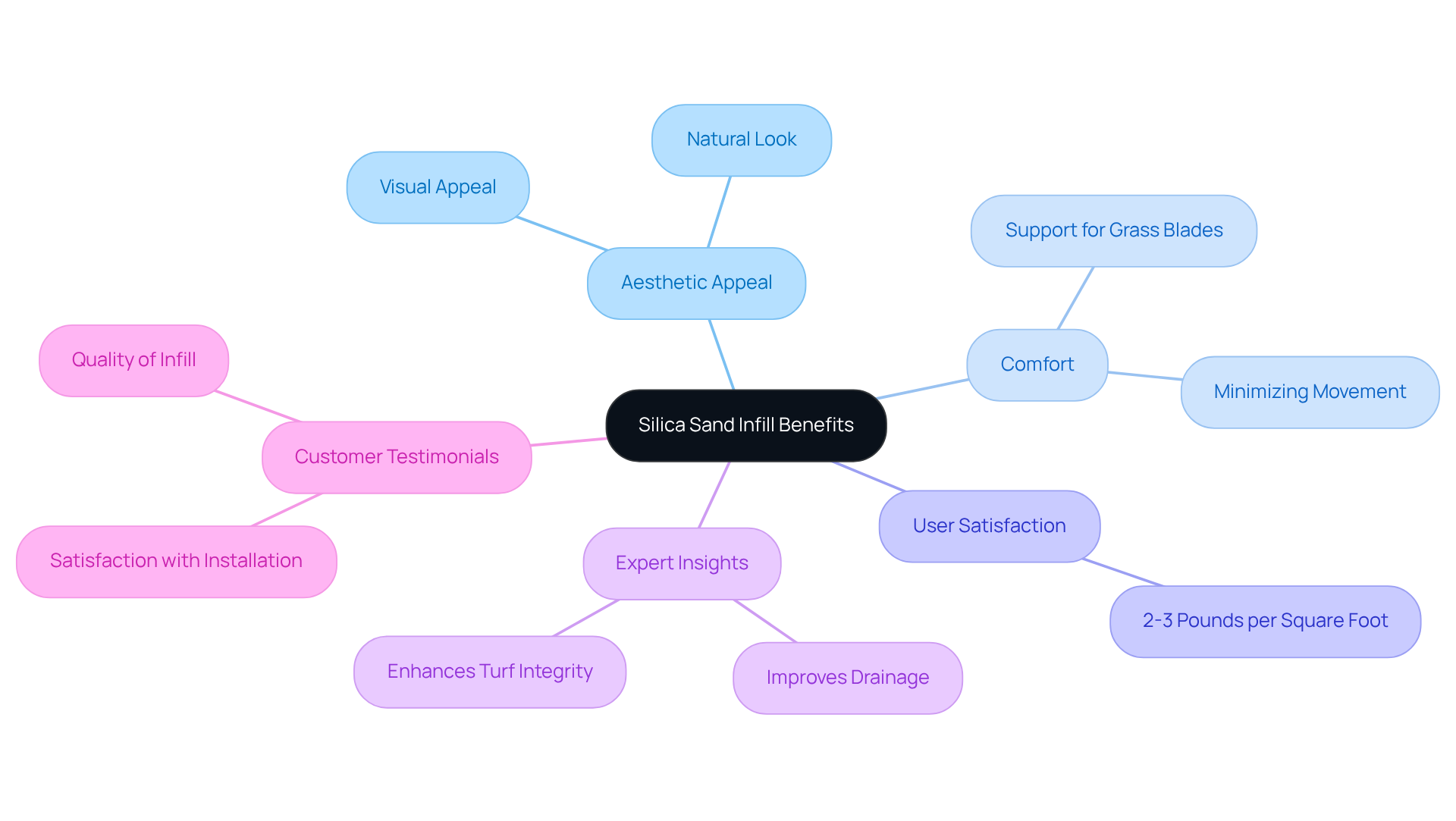 This mindmap illustrates the various benefits of silica sand infill for artificial grass. Start at the center with the main topic, then explore each branch to see how it contributes to aesthetics, comfort, and user satisfaction. Each sub-branch provides more detail, making it easy to understand the overall importance of quality infill.