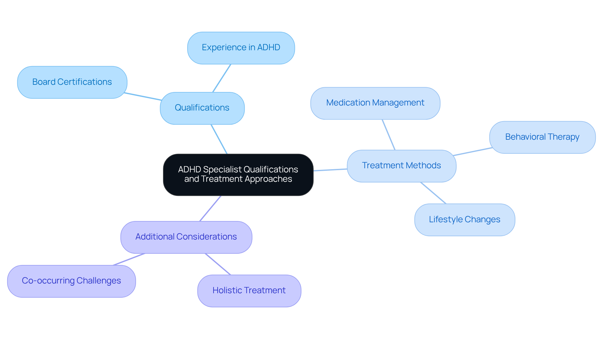 The center represents the main topic of finding an ADHD specialist. Each branch shows important aspects to consider, like qualifications and treatment methods, helping you visualize what to look for in a specialist.