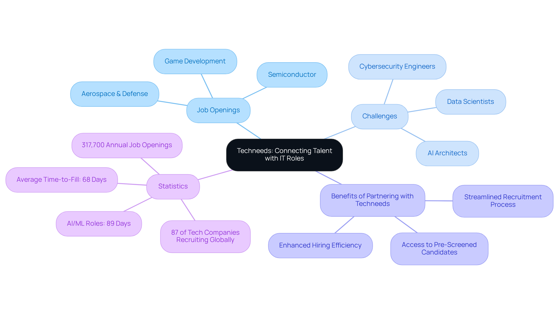 The center represents Techneeds' mission, while the branches show different aspects of the recruitment process, including job sectors, challenges in hiring, and the benefits of partnering with Techneeds. The center represents Techneeds' mission, while the branches show different aspects of the recruitment process, including job sectors, challenges in hiring, and the benefits of partnering with Techneeds.