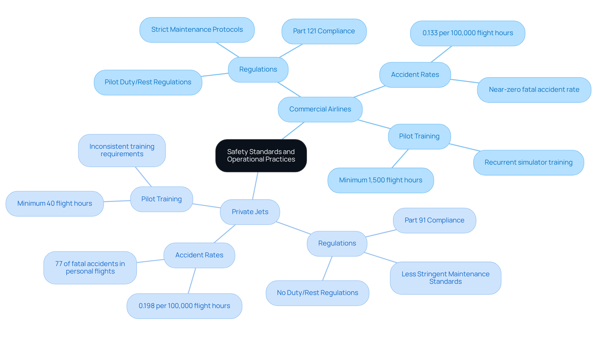 This mindmap illustrates the differences in safety standards and operational practices between commercial airlines and private jets. Each branch represents a key area of comparison, helping you understand how regulations, accident rates, and pilot training differ in these two types of aviation. This mindmap illustrates the differences in safety standards and operational practices between commercial airlines and private jets. Each branch represents a key area of comparison, helping you understand how regulations, accident rates, and pilot training differ in these two types of aviation.
