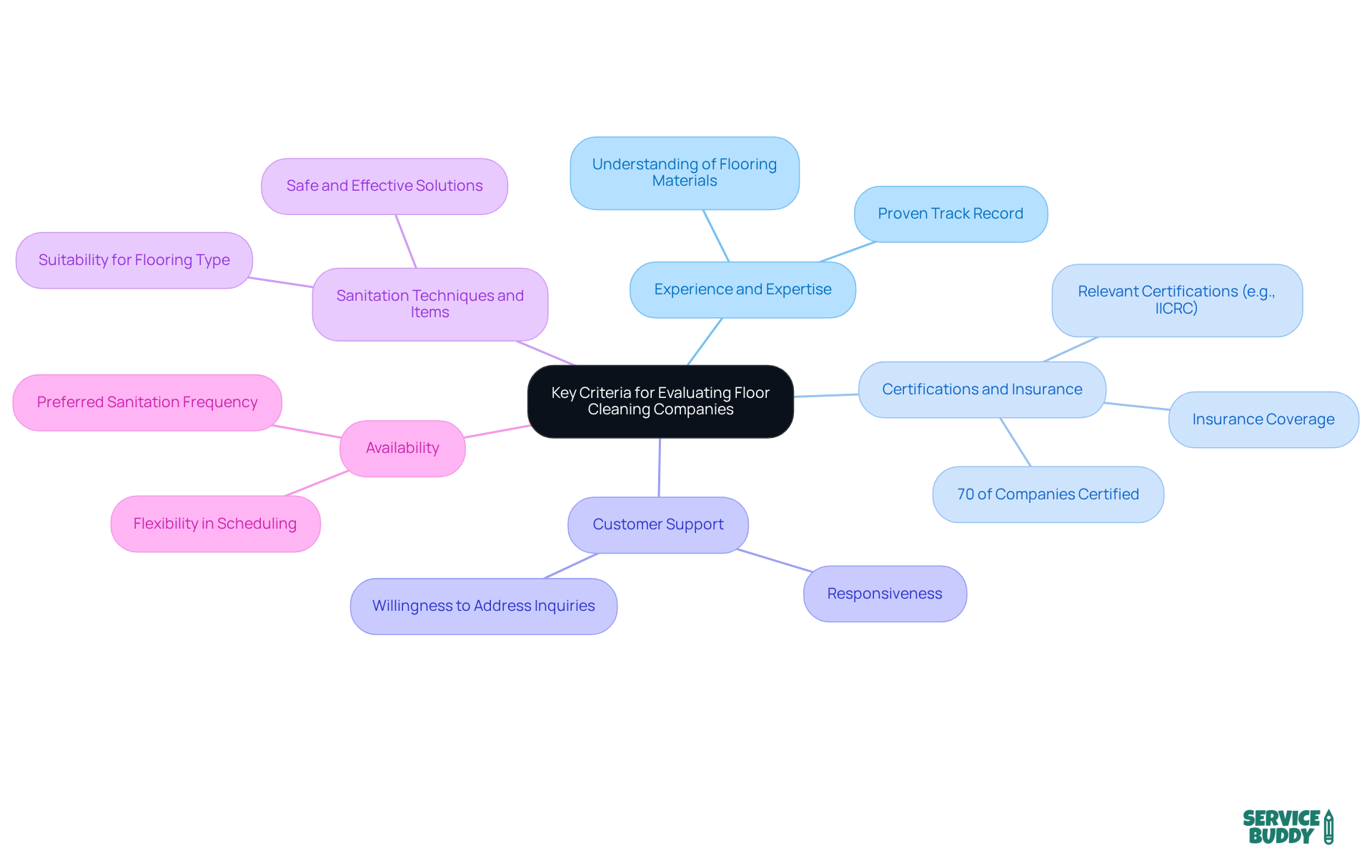 The central node represents the overall evaluation criteria, while the branches show the specific aspects to consider. Each color-coded branch helps differentiate the categories, making it easier to navigate the information.