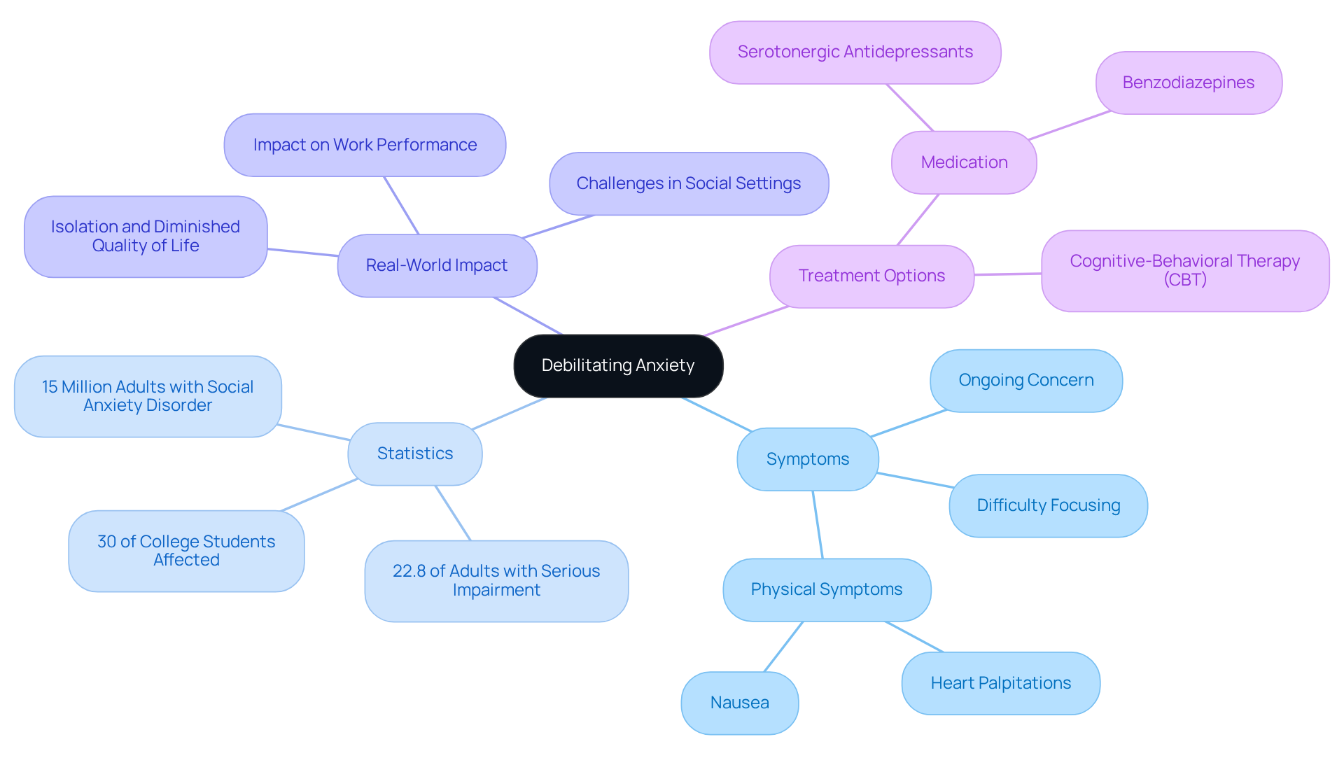 The central node represents the main topic of debilitating anxiety, while the branches show different aspects related to it. Each color-coded branch helps you navigate through symptoms, statistics, impacts, and treatments, making it easier to grasp the complexity of the condition.