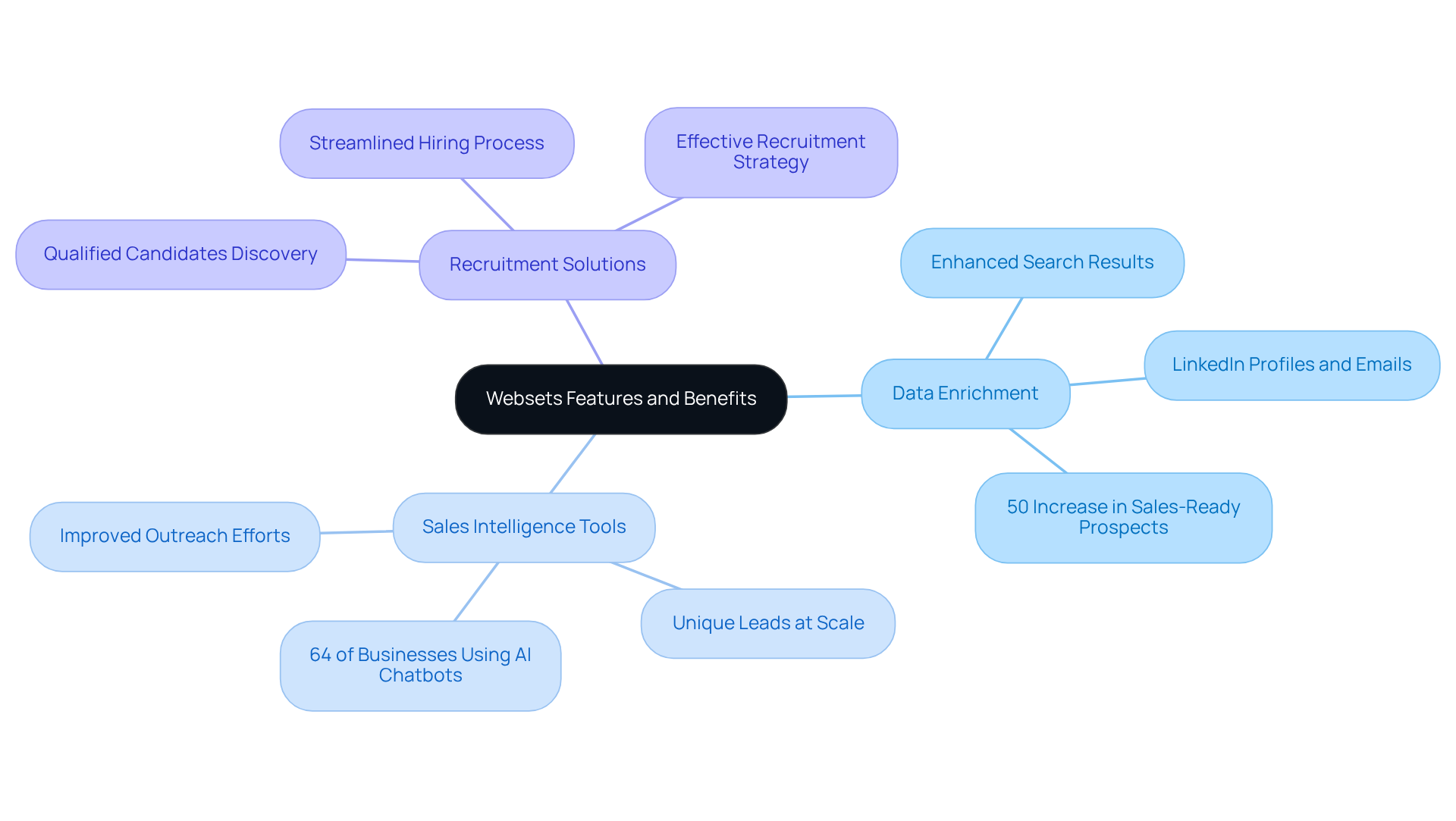 Start at the center with Websets, then explore each branch to see the key features and how they benefit users. Each branch highlights a different aspect of the platform, making it easy to understand its value.