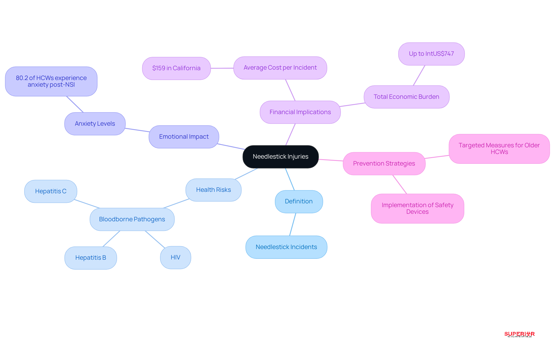 The central node represents needlestick injuries, with branches showing different aspects like health risks and financial costs. Each branch helps you explore the topic in depth, making it easier to understand the overall impact.