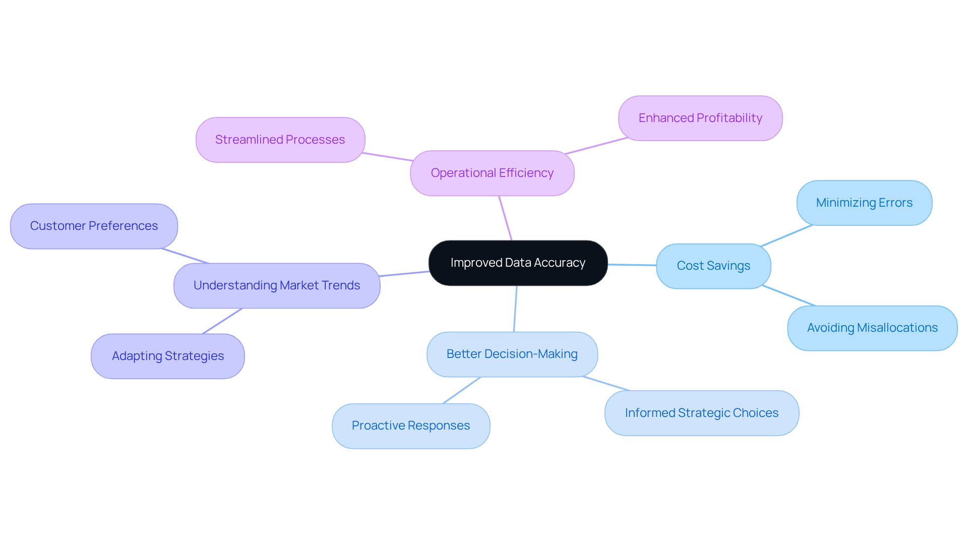 At the center is 'Improved Data Accuracy'. The surrounding branches show how this leads to various benefits, like saving costs and making better decisions. Each benefit connects back to the central idea, illustrating how crucial data accuracy is to a startup's success.
