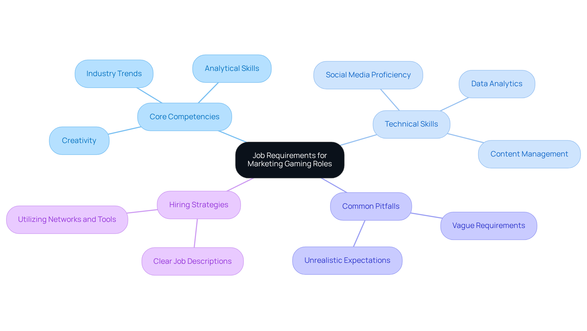 The central node represents the main topic, while the branches show the essential skills and strategies needed for hiring in the gaming marketing sector. Each color-coded branch helps you quickly identify different aspects of the job requirements. The central node represents the main topic, while the branches show the essential skills and strategies needed for hiring in the gaming marketing sector. Each color-coded branch helps you quickly identify different aspects of the job requirements.