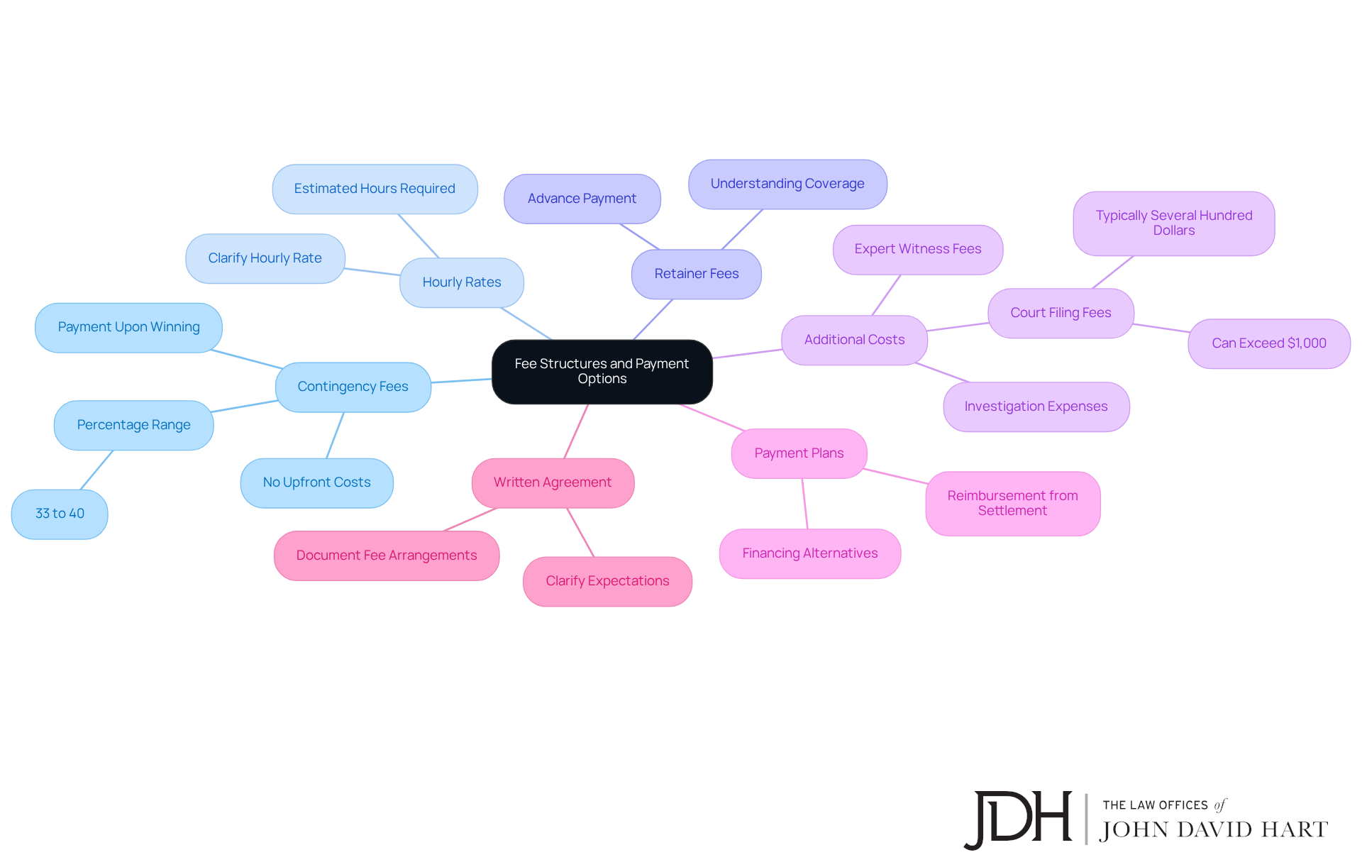 This mindmap helps you navigate the different types of legal fees and payment options. Start at the center with the main topic, then follow the branches to explore each fee type and its important details. Each color represents a different fee structure, making it easier to differentiate between them.