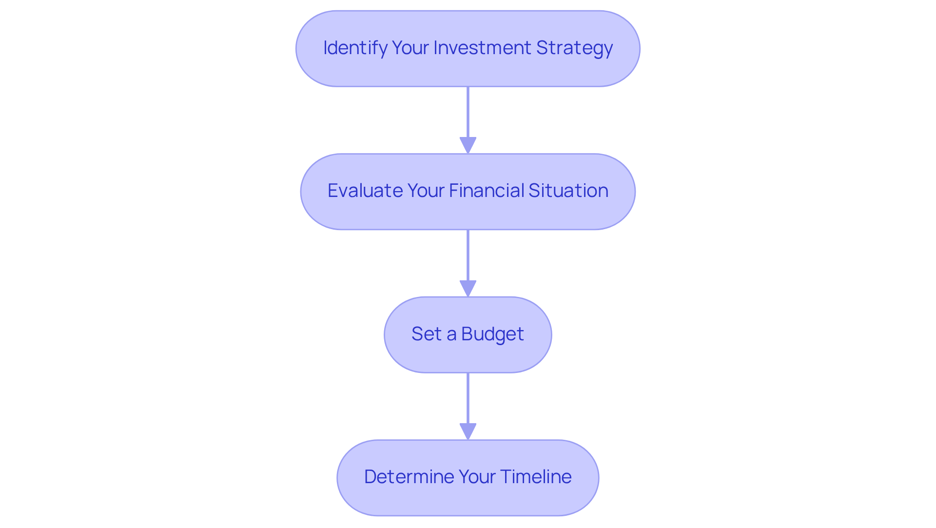 Each box represents a step in assessing your investment goals. Follow the arrows to see how each step leads to the next, helping you prepare for engaging with hard money lenders.