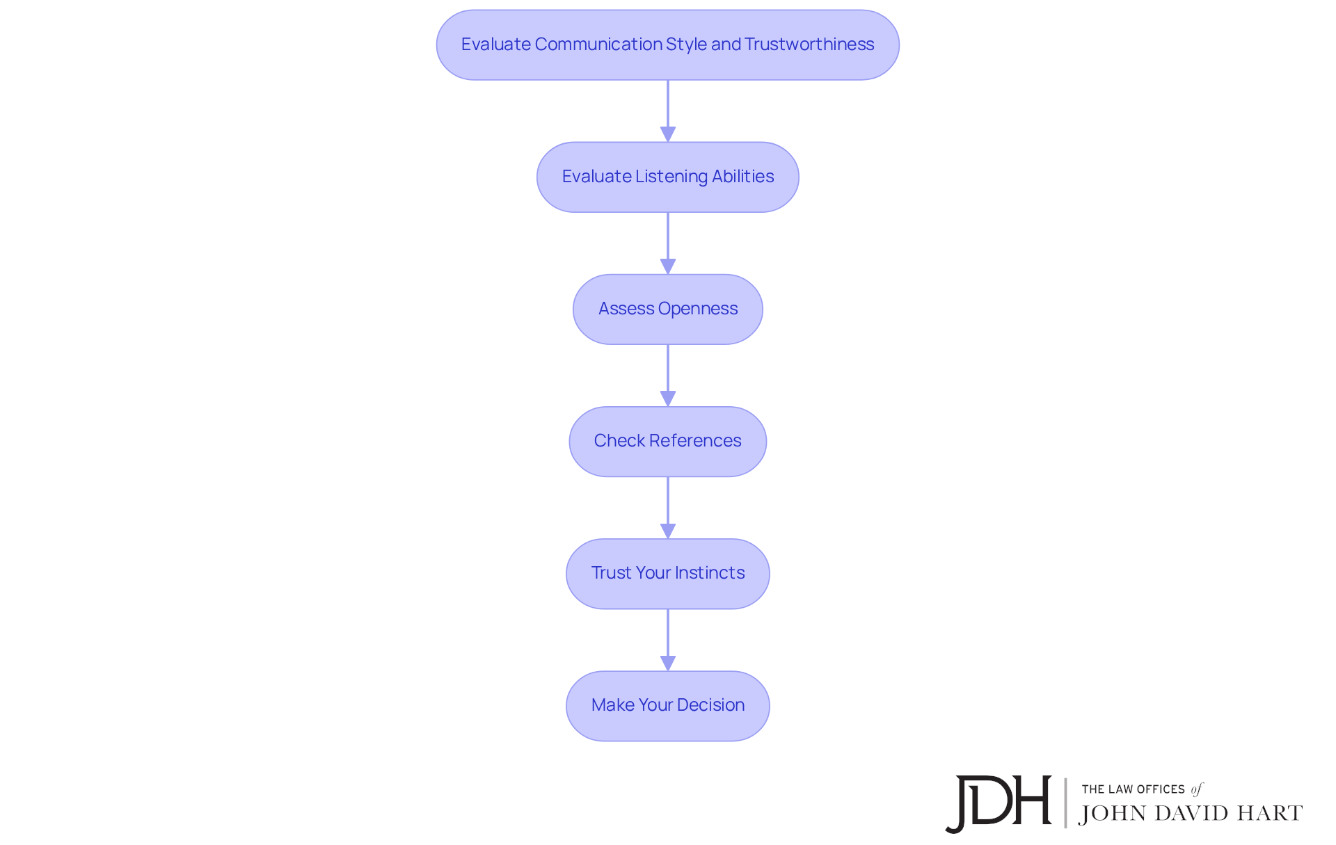 Follow the arrows to see how to assess a law firm. Each box represents a key factor to consider, leading you to make an informed decision about your legal representation.
