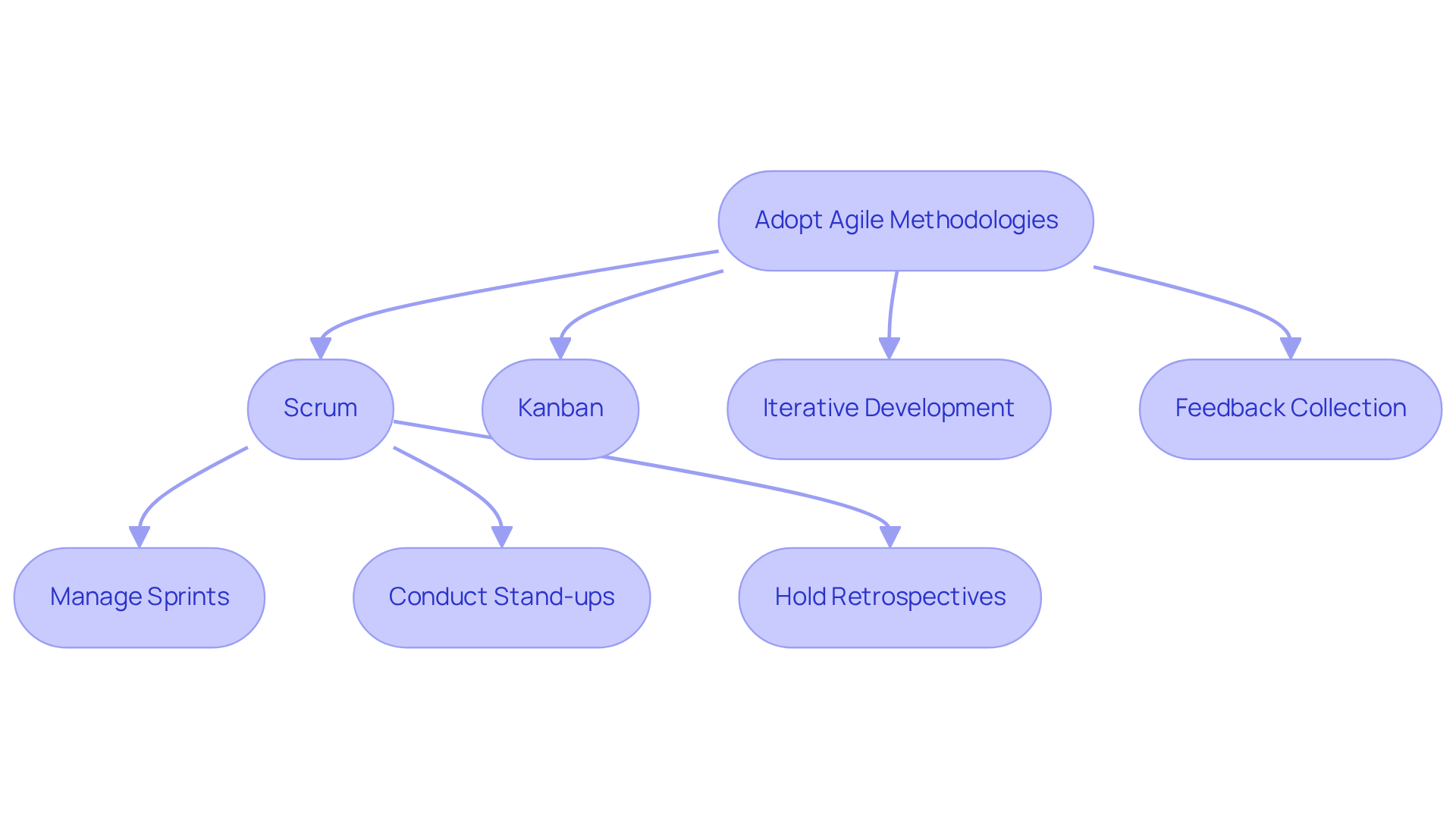 This flowchart outlines the steps to adopt Agile methodologies. Start at the top with the main goal, then follow the arrows to see how each component contributes to effective project management. Each box represents a key aspect of Agile practices, showing how they connect and support each other.