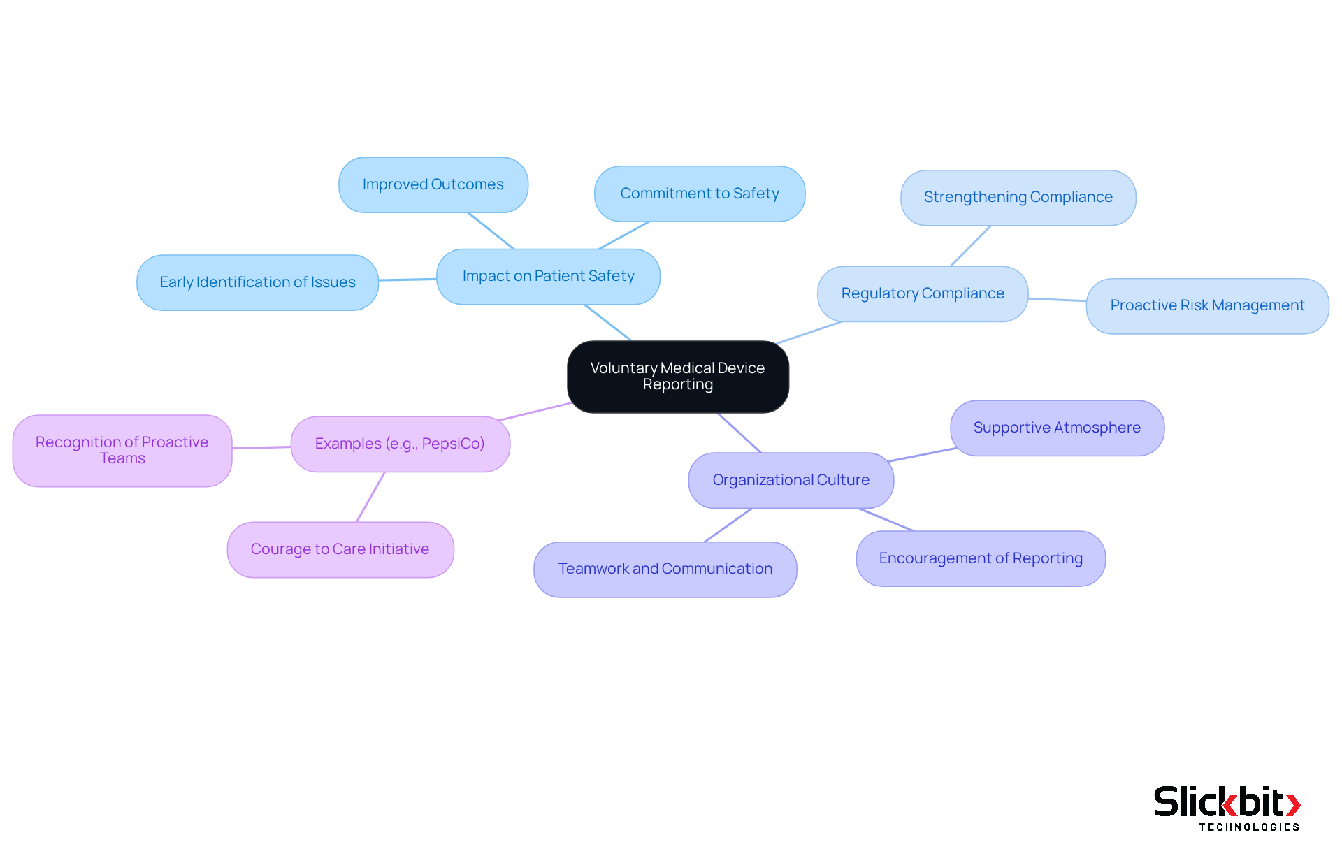 Start at the center with the main theme of voluntary reporting. Follow the branches to explore how it relates to safety, compliance, and examples of positive outcomes in the industry.