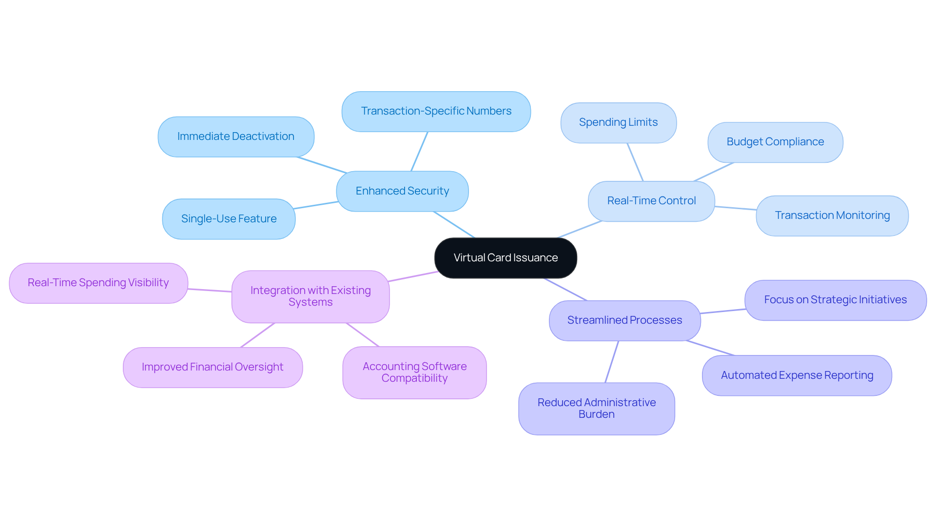 5 Steps for Virtual Card Issuance for Expense Control