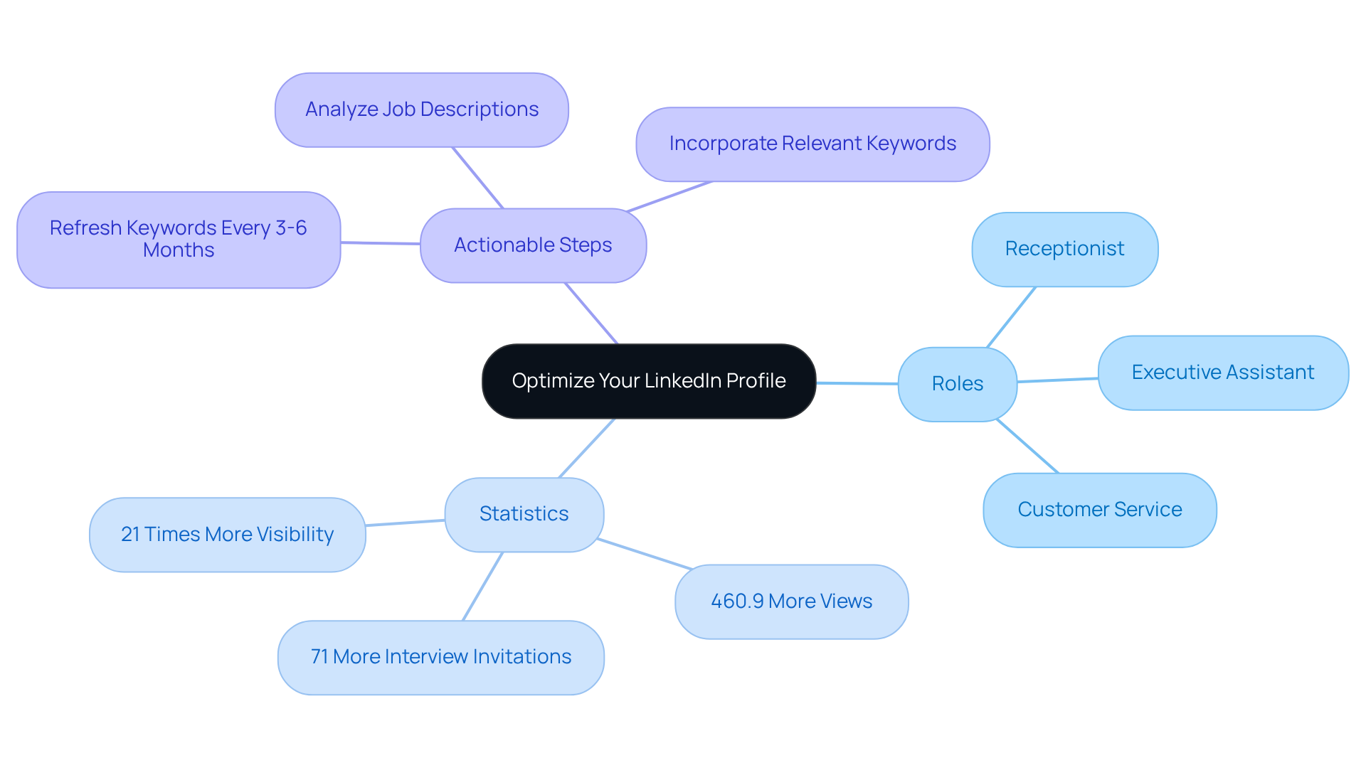 The central node represents the main goal of optimizing your LinkedIn profile. Each branch shows different aspects to consider, like roles you might apply for, important statistics about visibility, and steps you can take to improve your profile. The central node represents the main goal of optimizing your LinkedIn profile. Each branch shows different aspects to consider, like roles you might apply for, important statistics about visibility, and steps you can take to improve your profile.