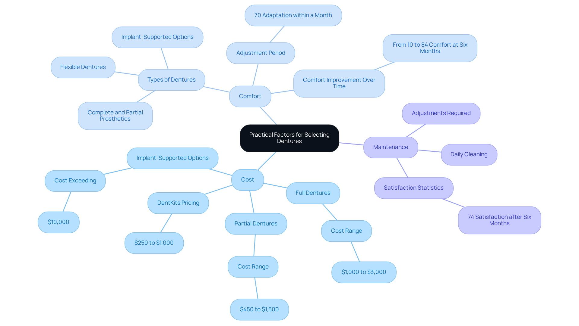 This mindmap shows the key factors to consider when choosing dentures. Each branch represents a main factor, and the sub-branches provide more details and statistics to help you understand each aspect better.