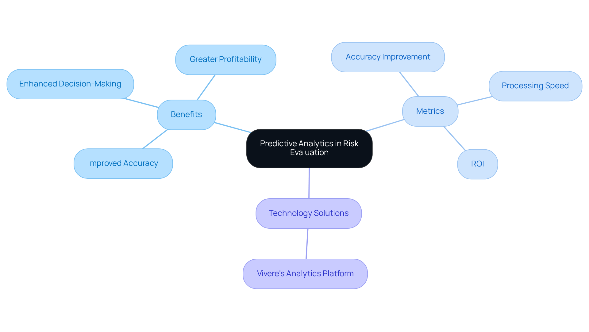This mindmap illustrates how predictive analytics influences risk evaluation in underwriting. Start at the center with the main concept, then explore the benefits, metrics for evaluation, and specific technology solutions that support this transformation.