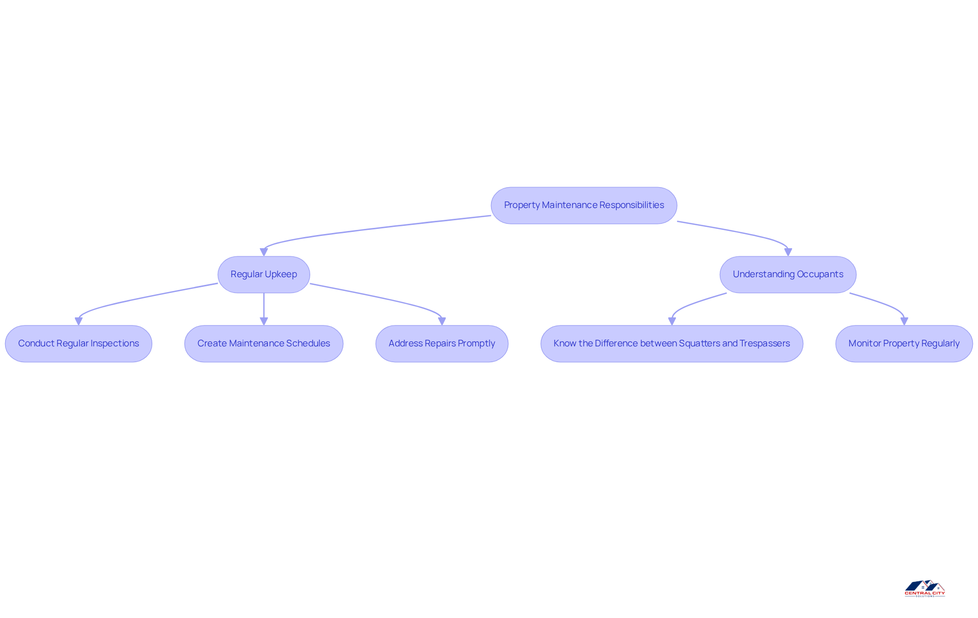 Each box represents a step landlords should take to maintain their properties and avoid unauthorized occupants. Follow the arrows to see how each step connects to the overall responsibility.