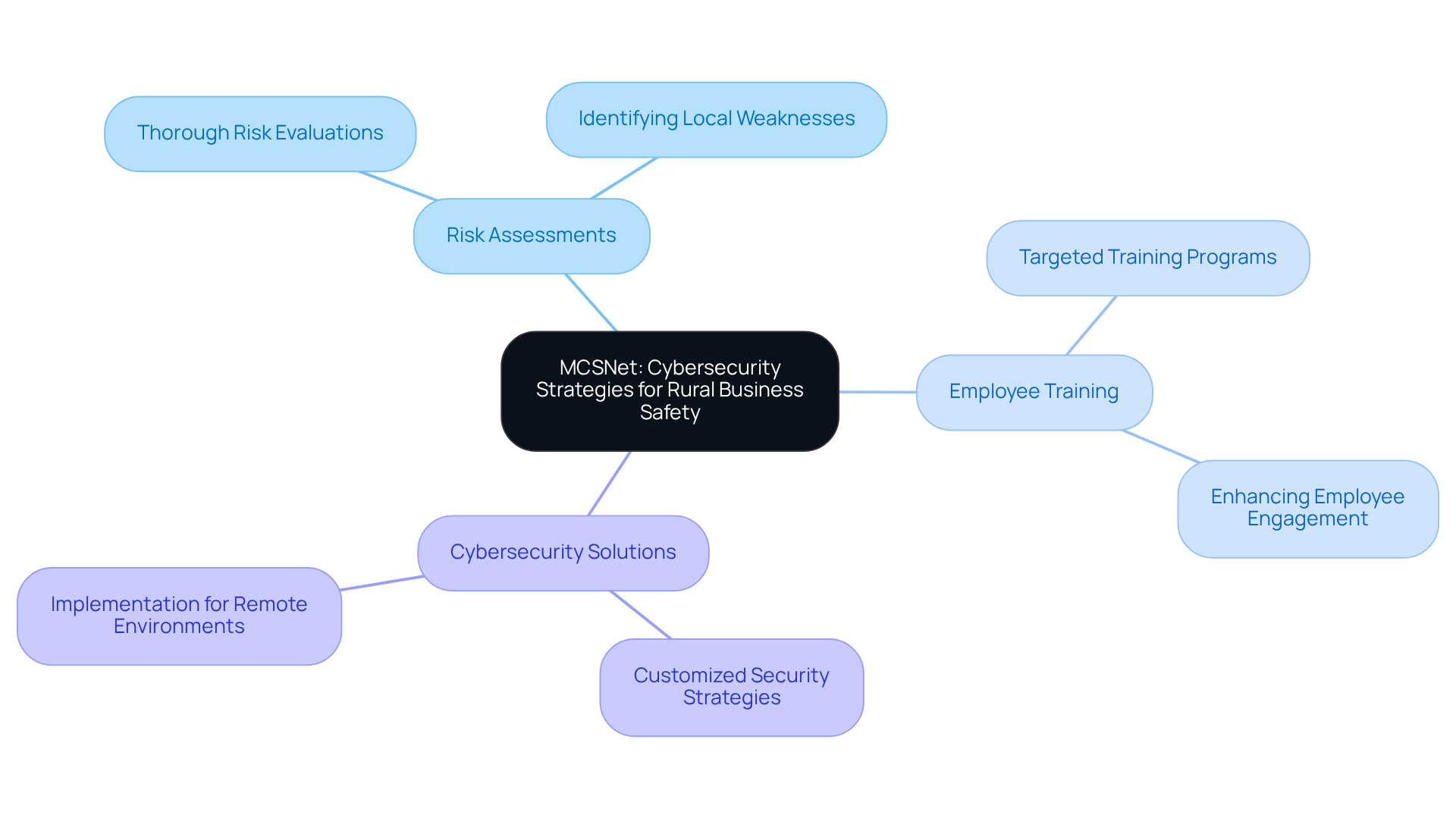 This mindmap illustrates how MCSNet approaches cybersecurity for rural businesses. Start at the center with the main theme, then follow the branches to see the key strategies and their specific actions. Each color represents a different strategy area, making it easy to understand how they connect and contribute to overall security.