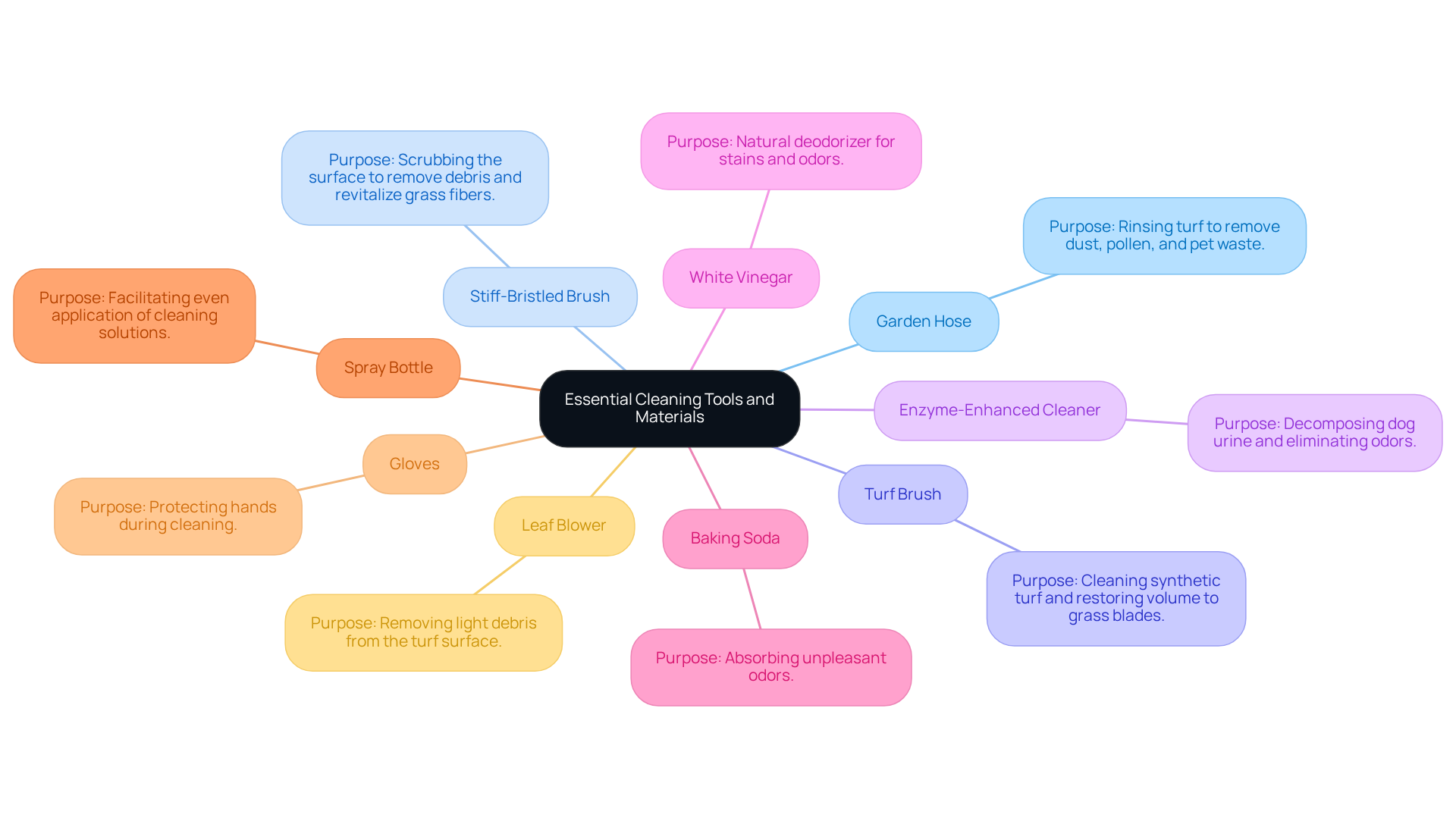 The central node represents the main topic of cleaning tools. Each branch shows a specific tool and its function, helping you understand what you need for effective cleaning.