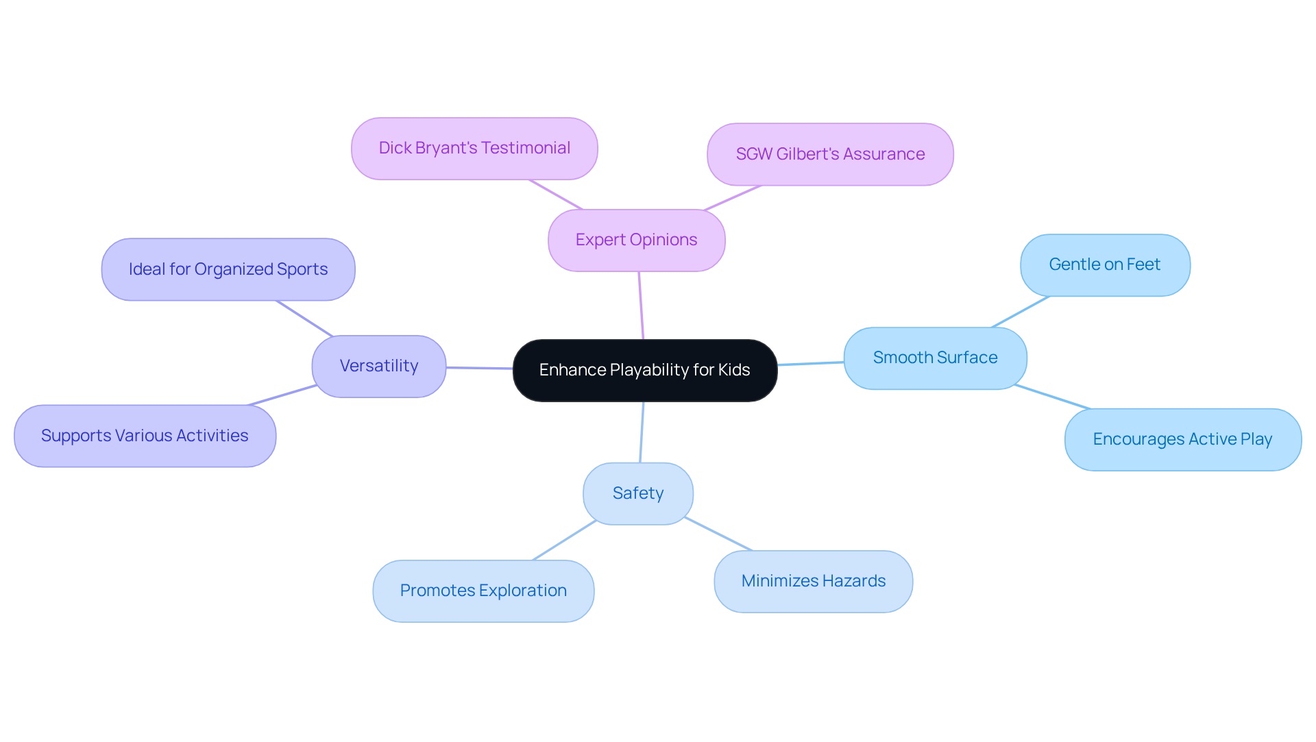 The central node represents the main idea, while branches show the various benefits and expert insights related to using artificial grass in playgrounds. The central node represents the main idea, while branches show the various benefits and expert insights related to using artificial grass in playgrounds.