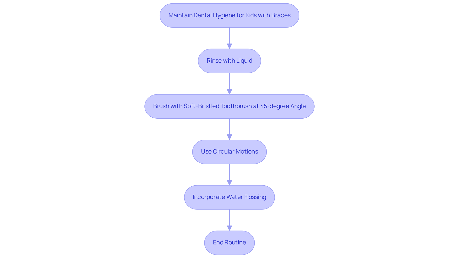 Follow the arrows to see the recommended steps for keeping your child's teeth clean while they have braces. Each step builds on the last to ensure a thorough cleaning routine.