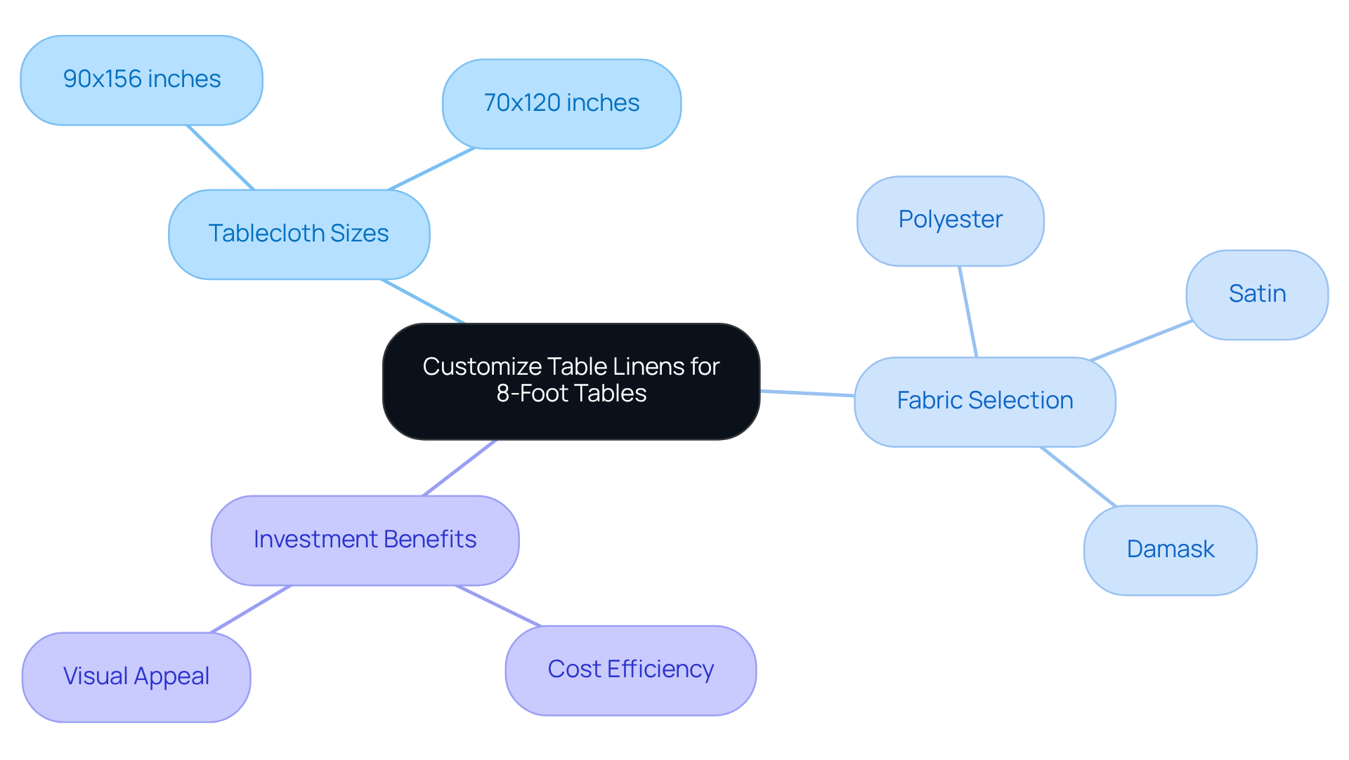 Start at the center with the main topic, then follow the branches to explore different aspects of customizing table linens, including sizes, fabric types, and the advantages of quality linens.