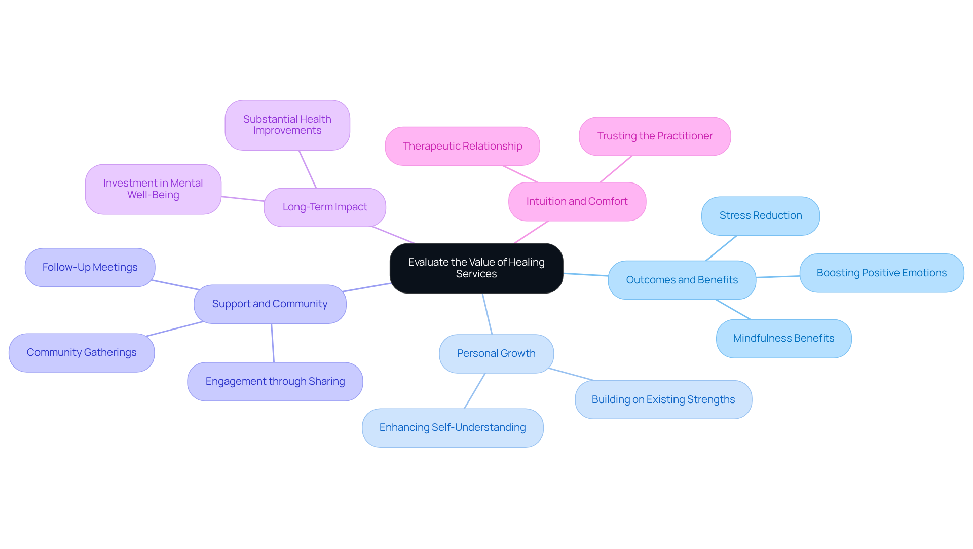 The central node represents the main topic, while the branches show key factors to consider. Each branch highlights important aspects of holistic healing, helping you understand what to look for when choosing services.