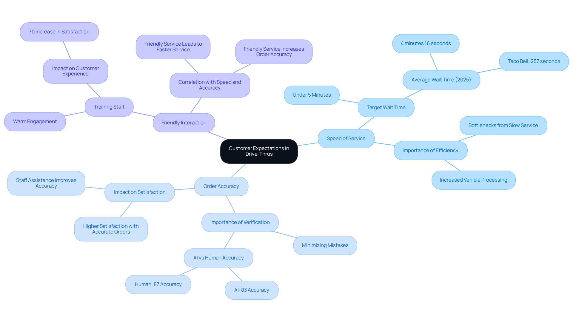 The central node represents the overall theme of customer expectations, while the branches show the key areas that influence satisfaction. Each sub-branch provides specific insights or data related to that expectation.