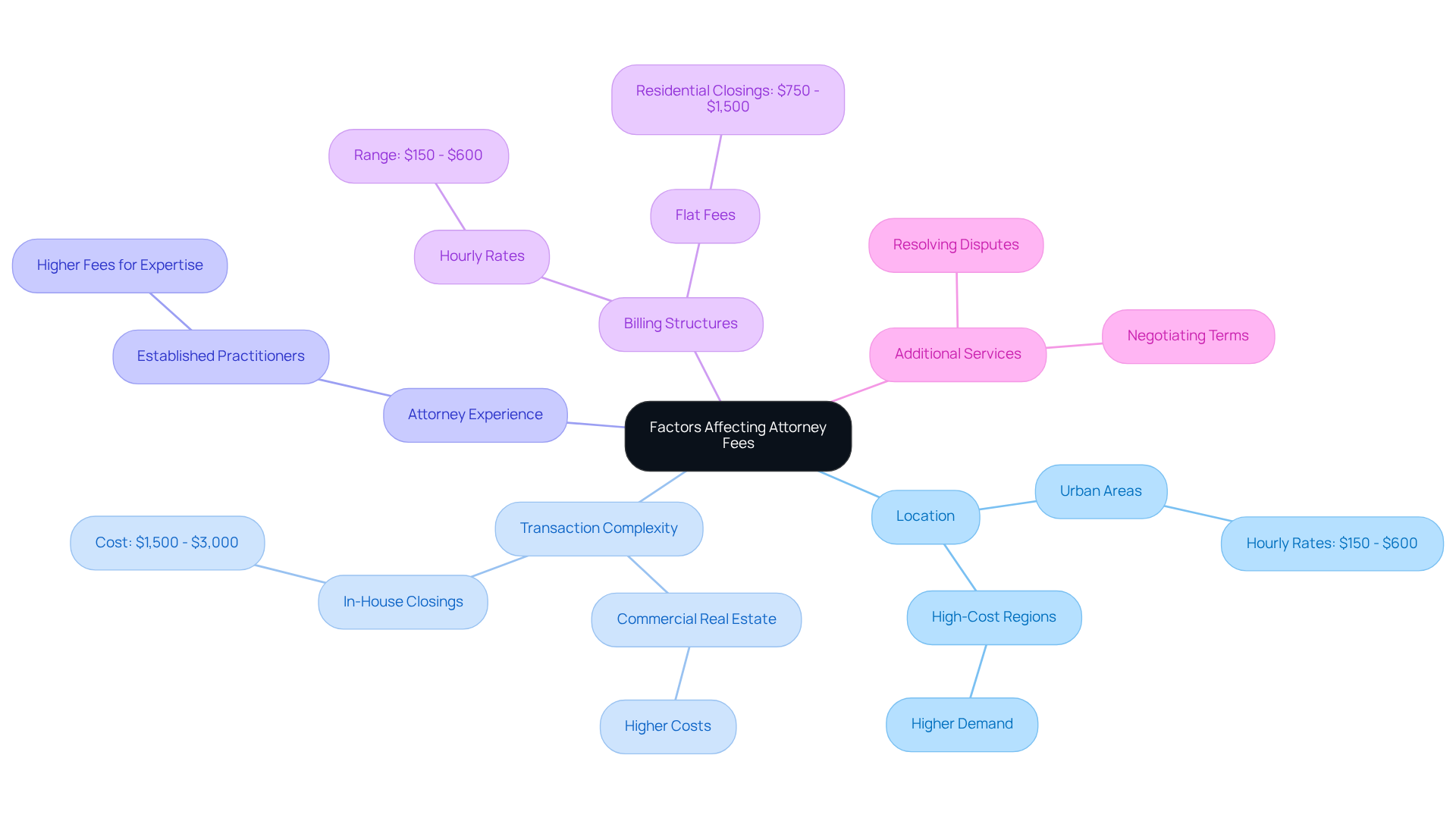 The center shows the main topic of attorney fees, and each branch represents a different factor that affects these fees. Follow the branches to see how each factor contributes to the overall cost, helping you understand what to consider when hiring legal representation.