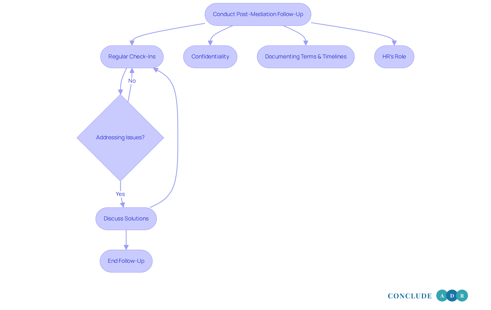 Each box represents a step or consideration in the follow-up process — follow the arrows to see how actions connect and lead to successful compliance and collaboration.
