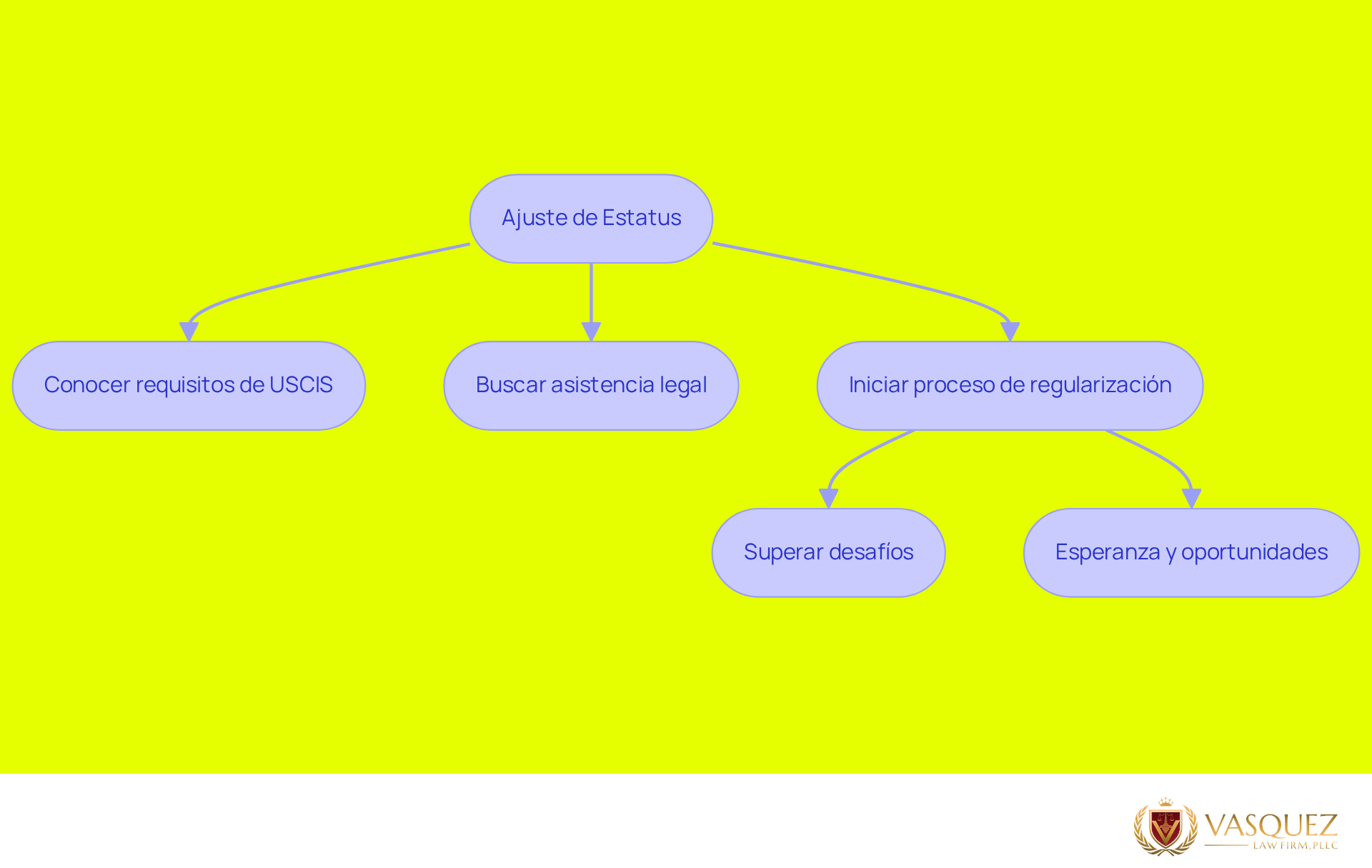 Este diagrama muestra los pasos que debes seguir para regularizar tu estatus migratorio. Comienza con conocer los requisitos y sigue hacia la búsqueda de ayuda legal, lo que te llevará a iniciar el proceso y enfrentar los desafíos con esperanza.