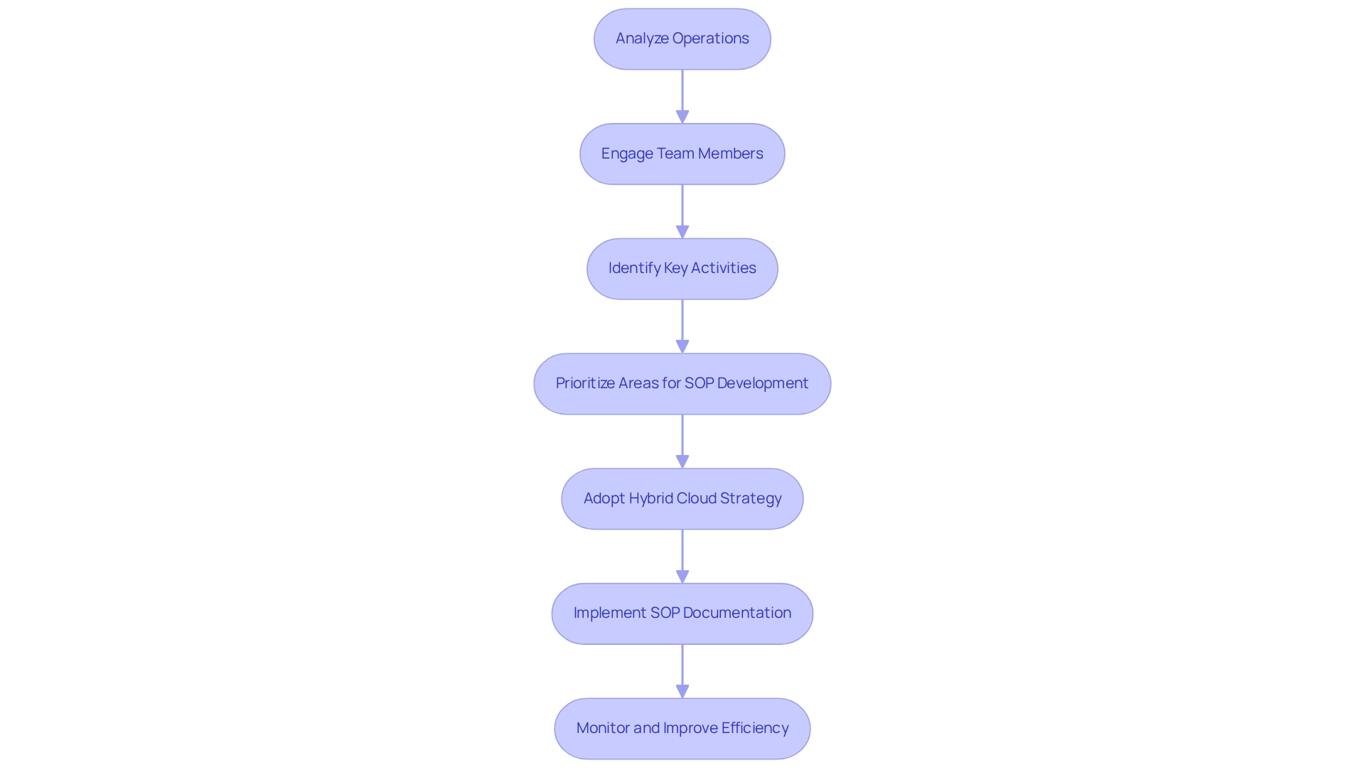 Each box represents a step in the process of documenting SOPs. Follow the arrows to see how one step leads to the next, helping organizations streamline their operations effectively. Each box represents a step in the process of documenting SOPs. Follow the arrows to see how one step leads to the next, helping organizations streamline their operations effectively.