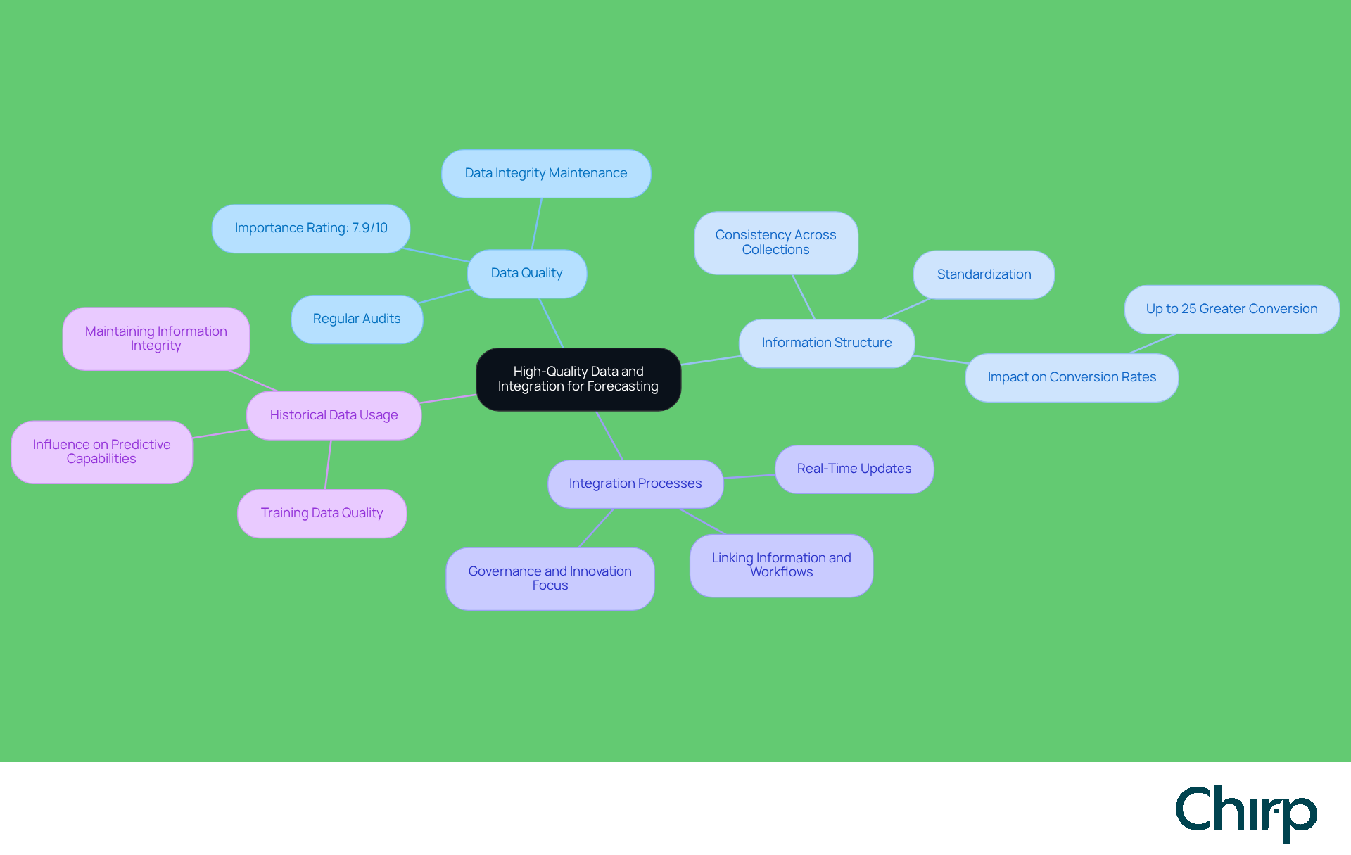 The central node represents the main focus on data quality and integration. Each branch highlights a critical area that contributes to accurate forecasting, with sub-branches providing specific actions or considerations within those areas. The central node represents the main focus on data quality and integration. Each branch highlights a critical area that contributes to accurate forecasting, with sub-branches providing specific actions or considerations within those areas.