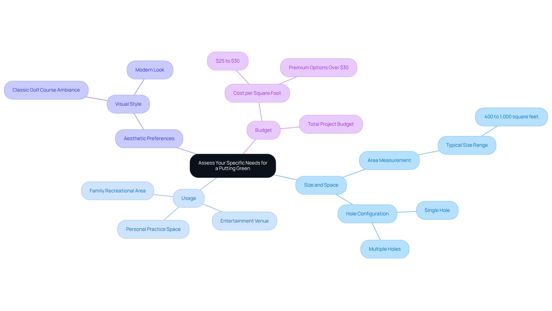 Start at the center with the main topic, then follow the branches to explore each key factor that will help you define your putting green project. Start at the center with the main topic, then follow the branches to explore each key factor that will help you define your putting green project.