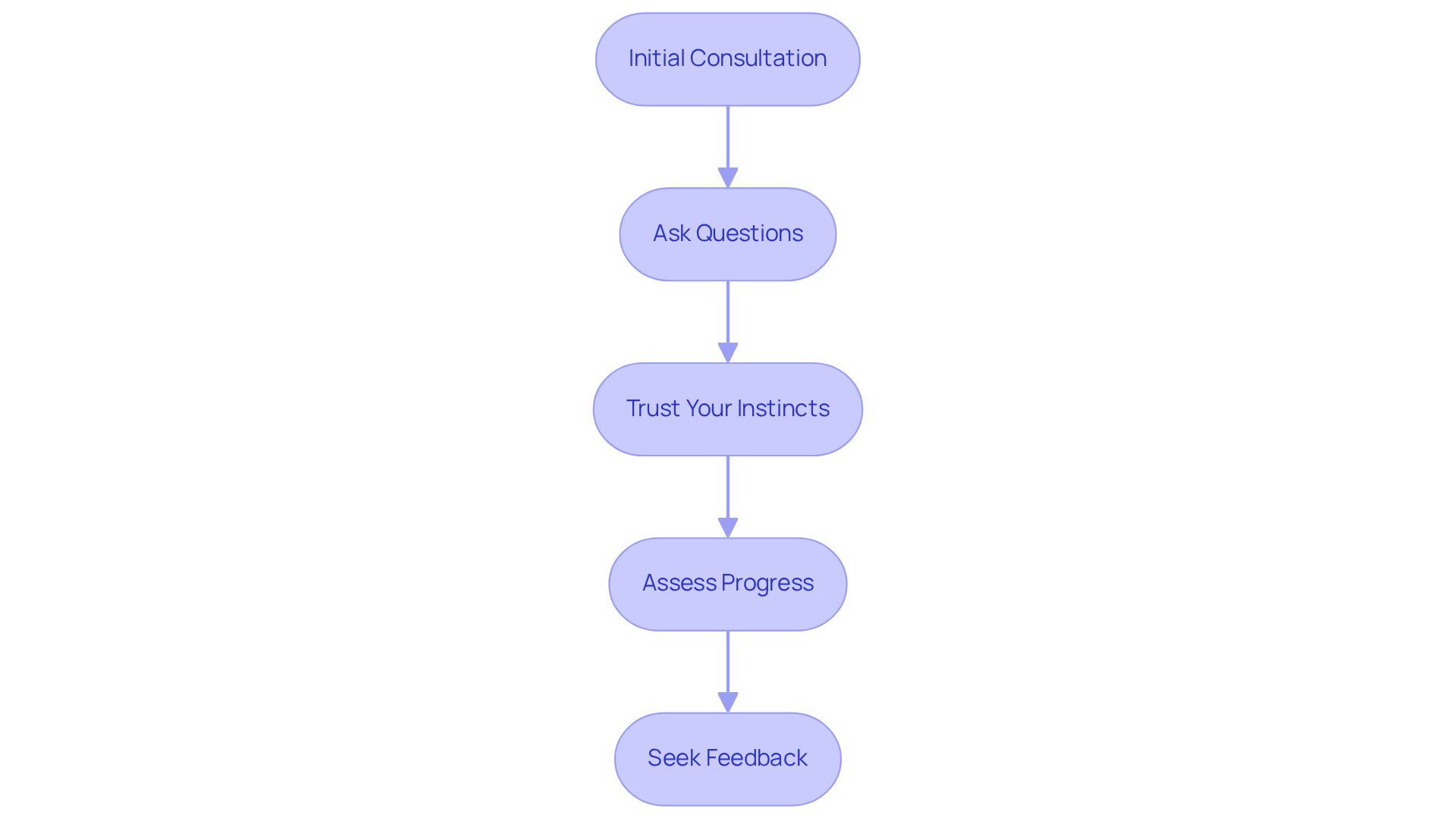 Each box represents a step in your journey to find the right healer. Follow the arrows to see how to move from one step to the next, ensuring you cover all important aspects of your evaluation.